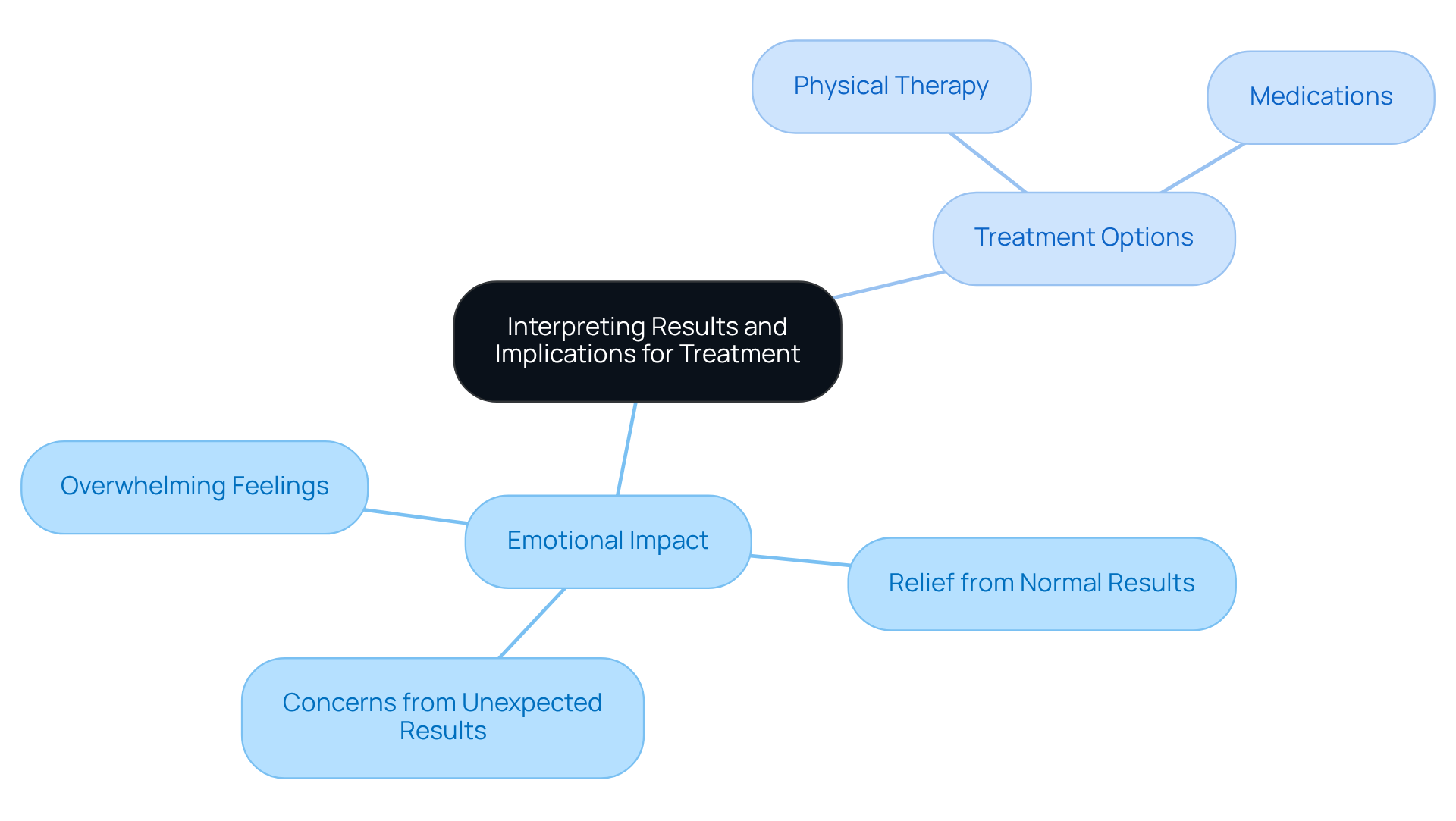 This mindmap starts with the central theme of interpreting medical results. From there, it branches out to show how these results can affect emotions and what treatment options are available. Each branch helps you see the connections between understanding your health and the paths to relief. This mindmap starts with the central theme of interpreting medical results. From there, it branches out to show how these results can affect emotions and what treatment options are available. Each branch helps you see the connections between understanding your health and the paths to relief.