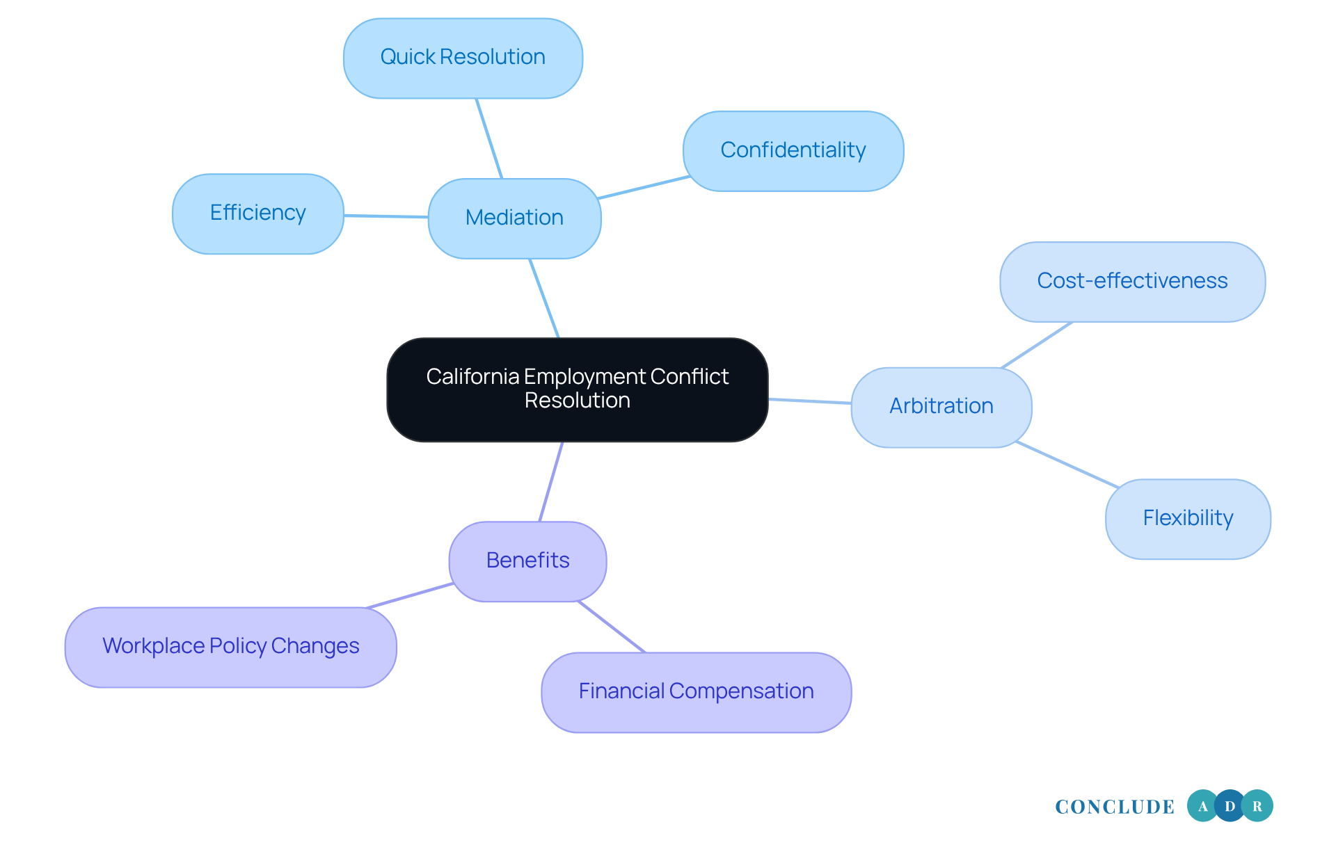 This mindmap illustrates how mediation and arbitration fit into the larger concept of employment conflict resolution in California. Each branch represents a key aspect of the process, showcasing how they interconnect to promote a healthier workplace. This mindmap illustrates how mediation and arbitration fit into the larger concept of employment conflict resolution in California. Each branch represents a key aspect of the process, showcasing how they interconnect to promote a healthier workplace.