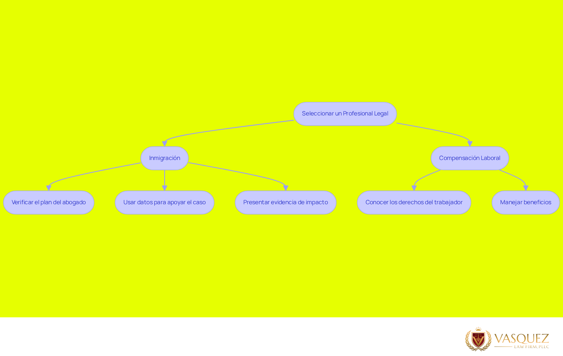 Este diagrama muestra los pasos a seguir al elegir un abogado y manejar casos de inmigración o compensación laboral. Sigue las flechas para ver qué acciones tomar en cada situación.
