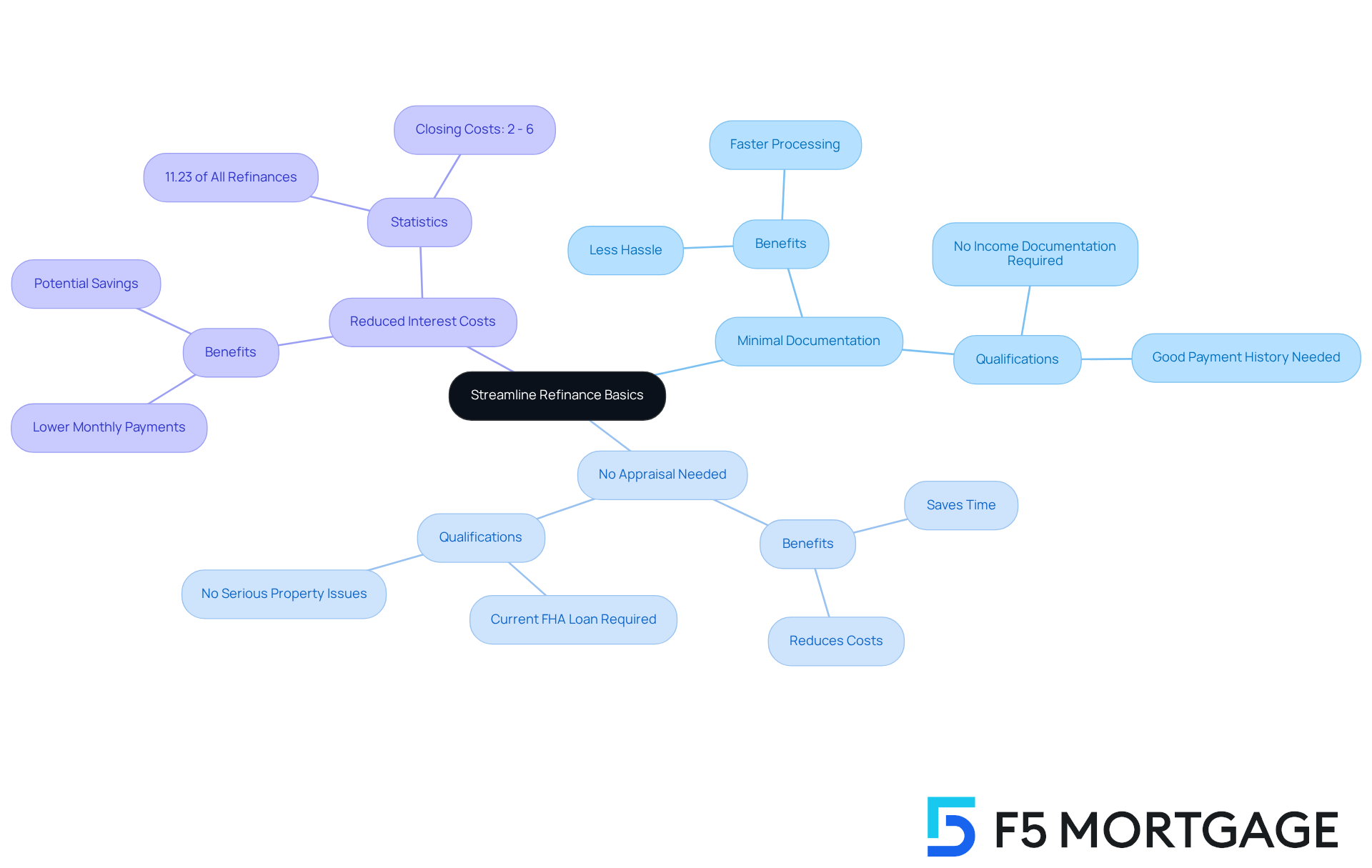 This mindmap starts with the main topic of streamline refinancing in the center. Each branch represents an important aspect of the process, making it easy to see how those features relate to the overall refinancing experience. Follow the branches for deeper insights into each area.