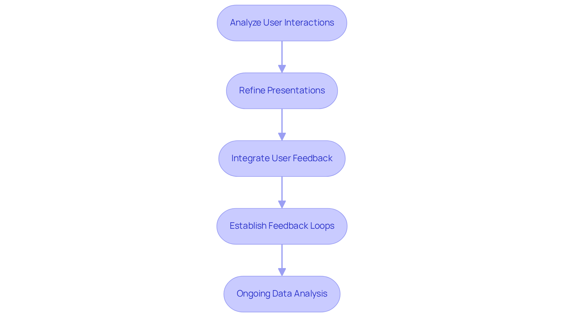 Each box represents a step in the process of enhancing sales presentations. Follow the arrows to see how each step builds on the previous one, leading to improved sales outcomes.
