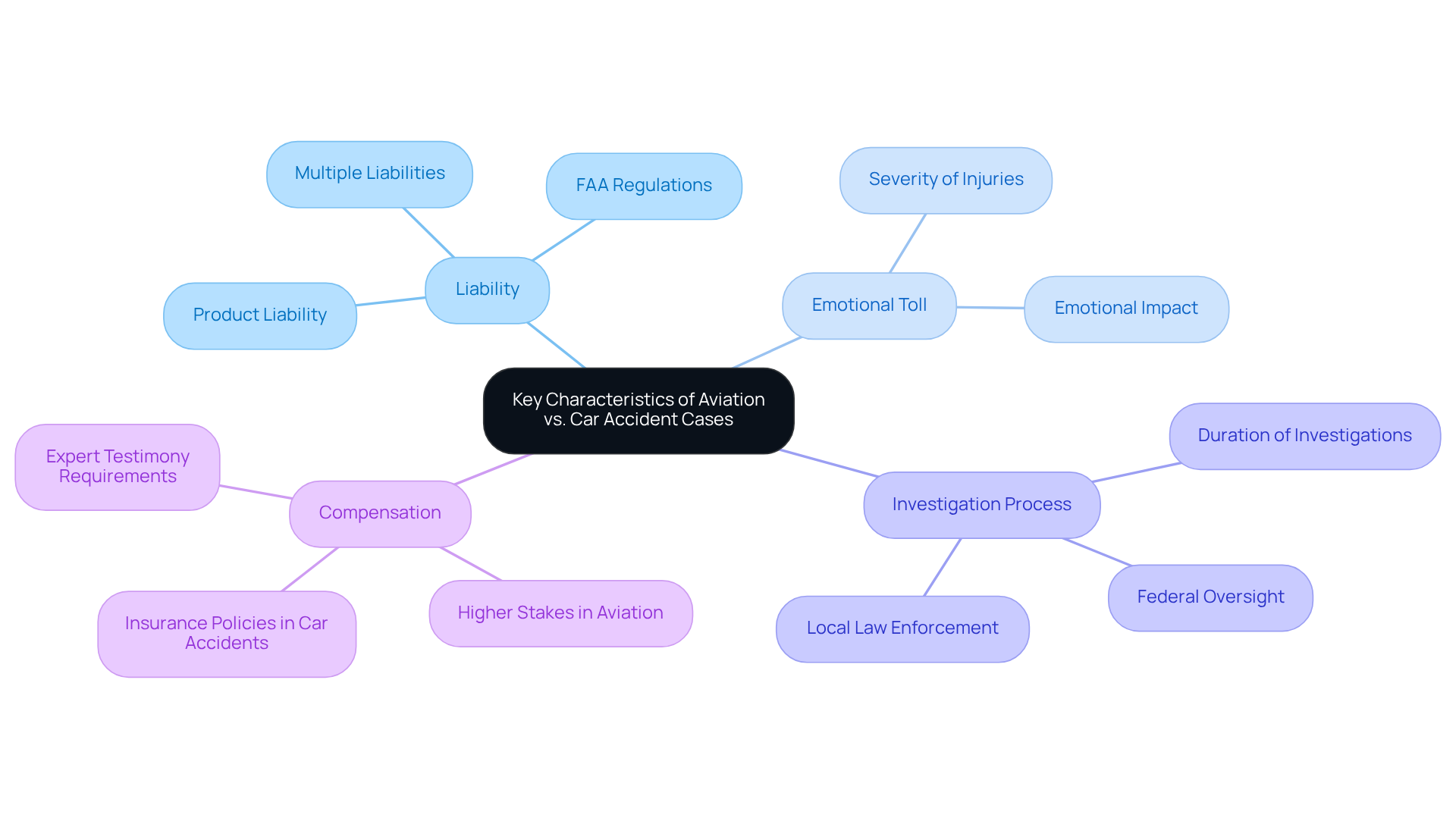 This mindmap illustrates the differences between aviation and car accident cases. Start at the center with the main topic, then follow the branches to explore various aspects like liability, emotional impact, investigation processes, and compensation. Each branch provides insights into how these two types of accidents differ, helping you understand the complexities involved. This mindmap illustrates the differences between aviation and car accident cases. Start at the center with the main topic, then follow the branches to explore various aspects like liability, emotional impact, investigation processes, and compensation. Each branch provides insights into how these two types of accidents differ, helping you understand the complexities involved.
