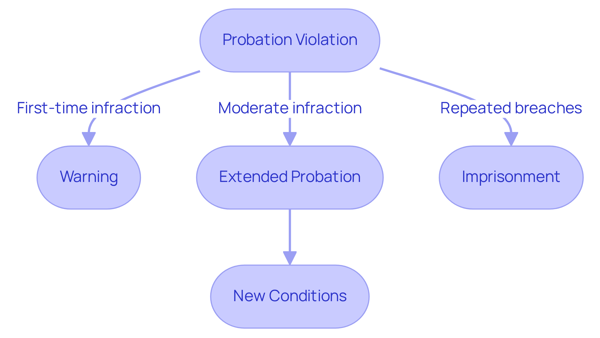 This flowchart shows what happens if you break probation terms. Start at the top with a violation, then follow the arrows to see the possible outcomes. Each box represents a different consequence, and the colors help distinguish between them. Remember, the severity of your infraction can change the path you take! This flowchart shows what happens if you break probation terms. Start at the top with a violation, then follow the arrows to see the possible outcomes. Each box represents a different consequence, and the colors help distinguish between them. Remember, the severity of your infraction can change the path you take!