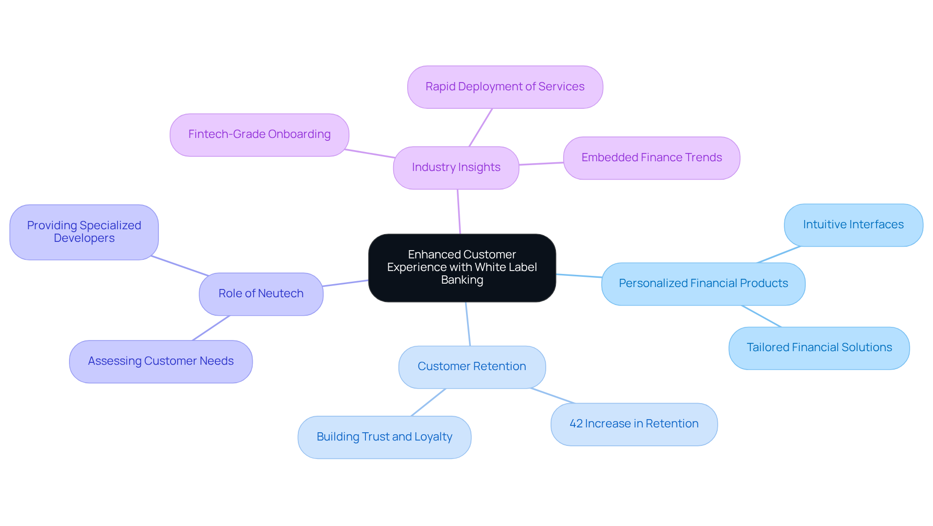 The central node represents the main theme, while the branches show key aspects that contribute to enhancing customer experience. Each sub-branch provides more detail on specific features or insights related to white-label banking. The central node represents the main theme, while the branches show key aspects that contribute to enhancing customer experience. Each sub-branch provides more detail on specific features or insights related to white-label banking.