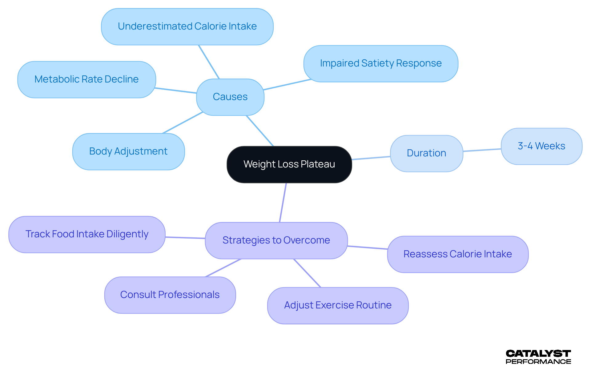The center represents the main concept of a weight loss plateau, with branches showing its causes, how long it lasts, and what you can do to overcome it. Each branch helps you see the connections and understand the topic better. The center represents the main concept of a weight loss plateau, with branches showing its causes, how long it lasts, and what you can do to overcome it. Each branch helps you see the connections and understand the topic better.