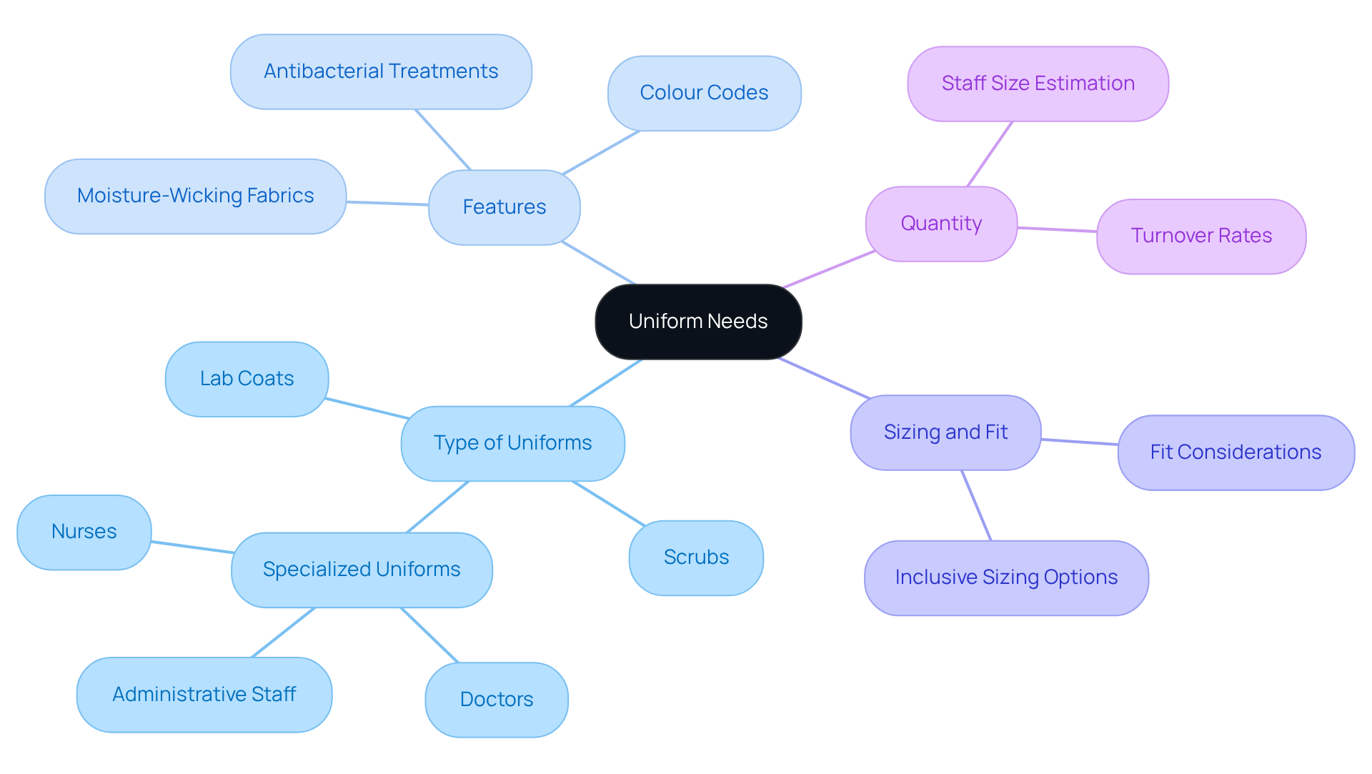 The center represents the overall goal of identifying uniform needs, while the branches show the specific factors to consider. Each branch helps you understand what to look for when choosing uniforms for your healthcare team.