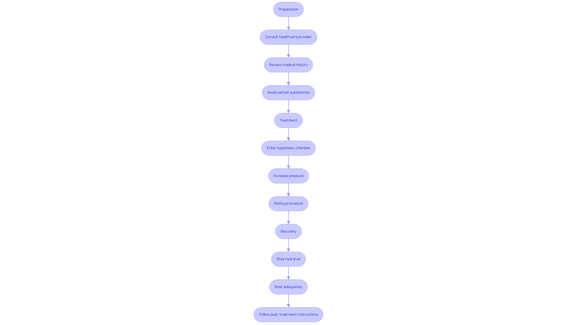 This flowchart shows the steps involved in the HBOT process. Follow the arrows to see how each stage connects to the next, and check the details under each stage for what you need to do.