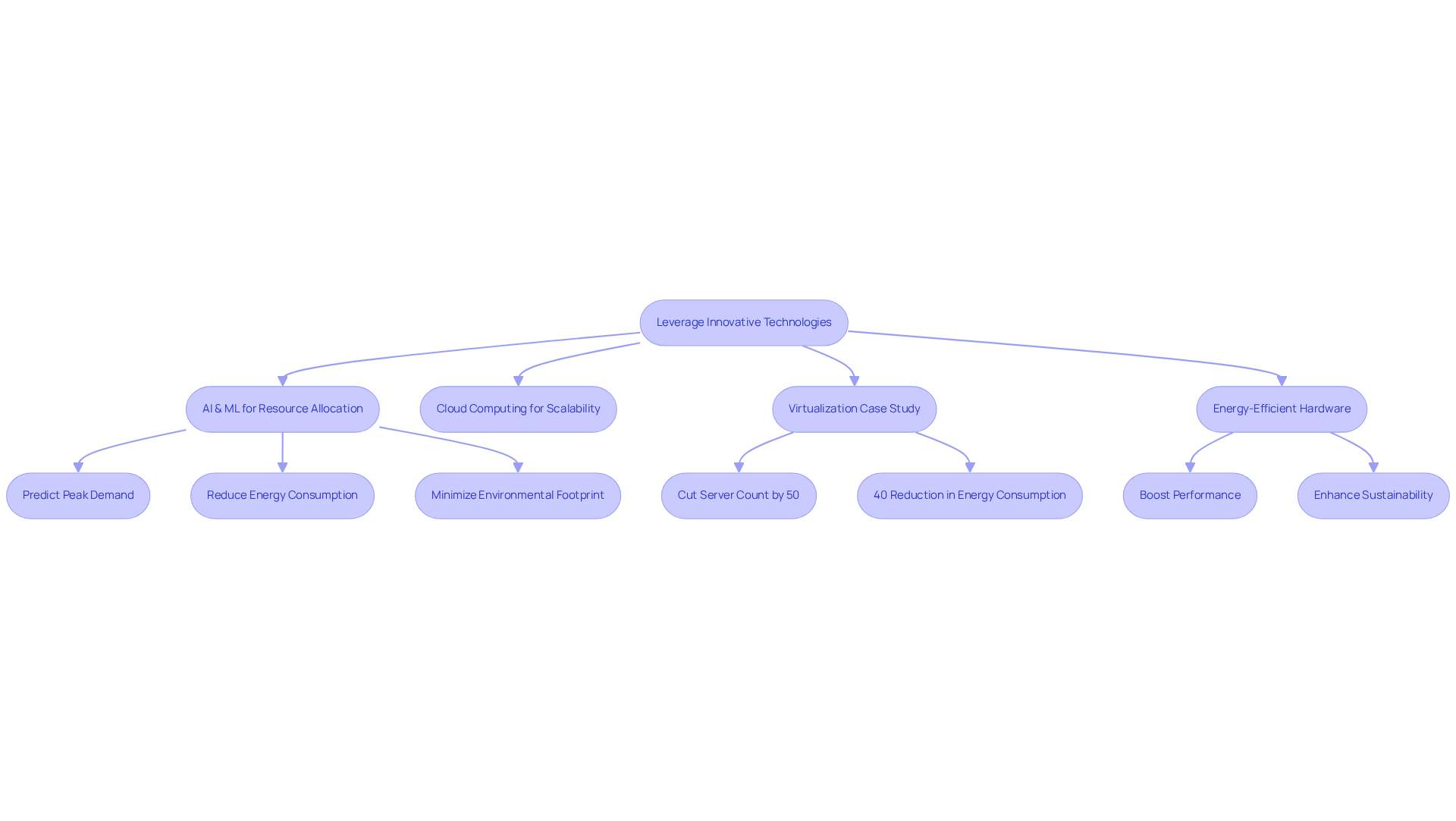 Follow the arrows to see how each technology and strategy contributes to better resource efficiency and performance. Each step shows a different approach organizations can take to achieve their goals.