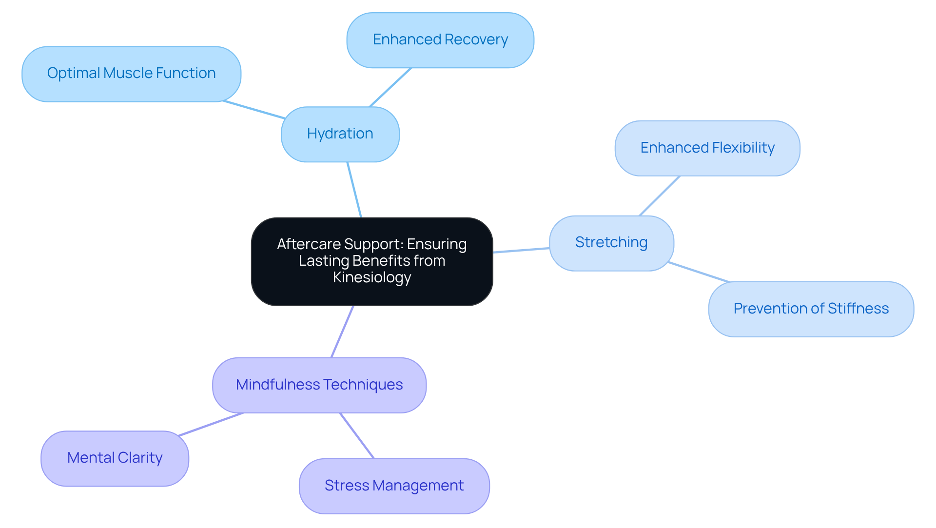 The center represents the overall aftercare support concept, with branches showing specific practices and their benefits. Follow along each branch to understand how these practices contribute to a lasting wellness journey.