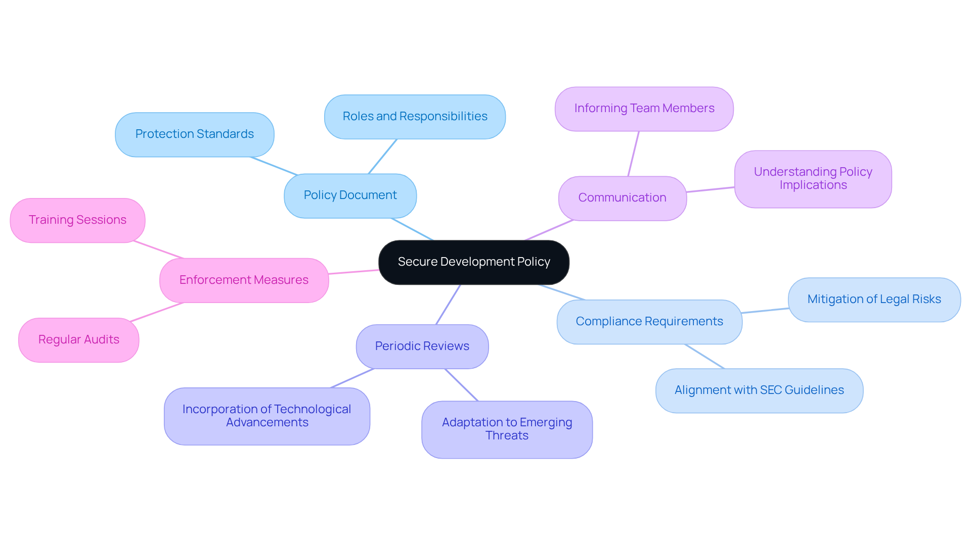 This mindmap starts with the main idea of a secure development policy at the center. Each branch represents a crucial aspect of the policy, showing how they connect and contribute to the overall goal of compliance and protection. Follow the branches to understand the different components and their roles. This mindmap starts with the main idea of a secure development policy at the center. Each branch represents a crucial aspect of the policy, showing how they connect and contribute to the overall goal of compliance and protection. Follow the branches to understand the different components and their roles.