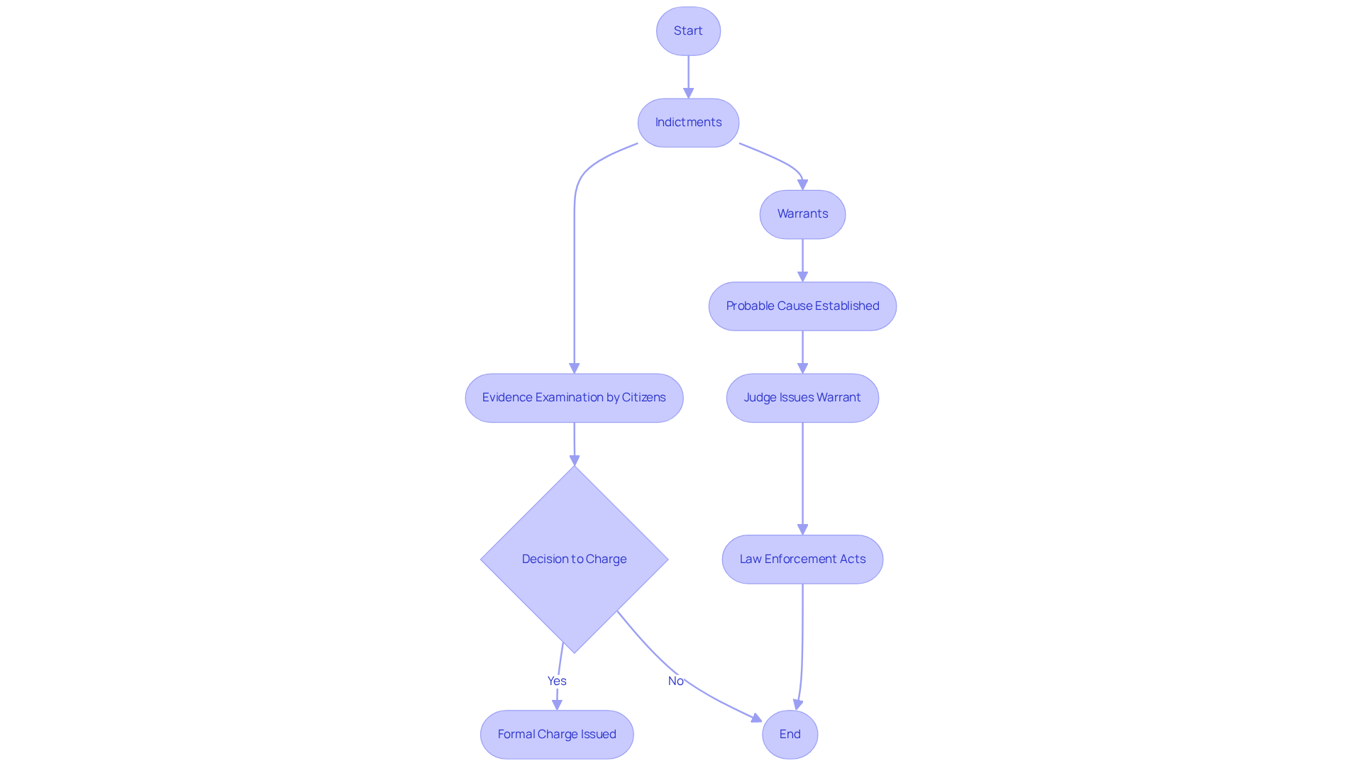 This flowchart shows the steps involved in issuing indictments and warrants. Follow the arrows to see how each process unfolds. Indictments involve a panel of citizens and a formal charge, while warrants are issued by a judge based on probable cause for quick law enforcement action.