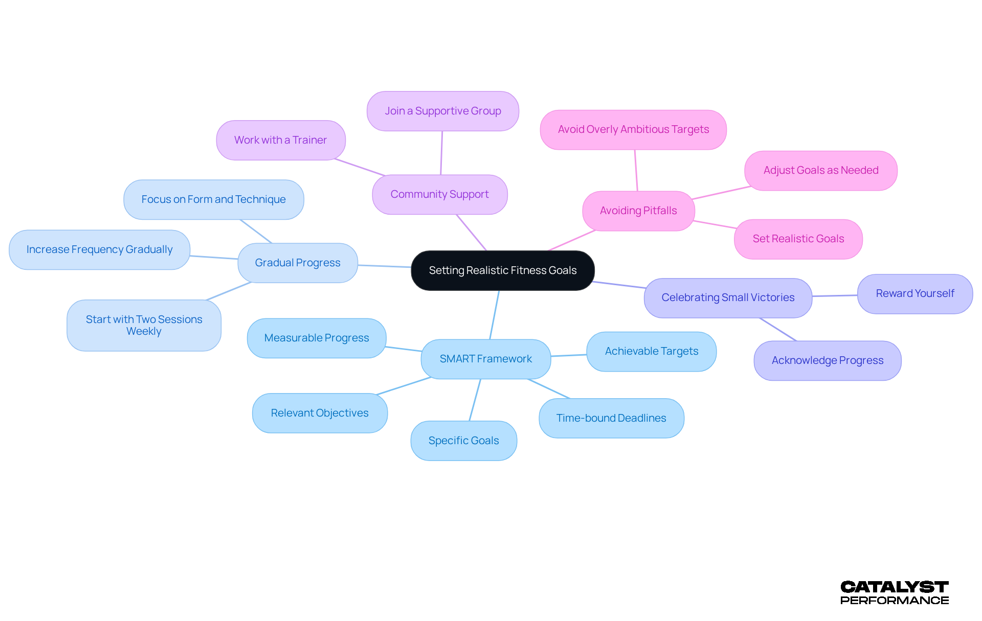 The center represents the main goal of setting realistic fitness objectives. Each branch shows different strategies and tips to help you stay motivated and make progress. Follow the branches to explore how each aspect contributes to your fitness journey. The center represents the main goal of setting realistic fitness objectives. Each branch shows different strategies and tips to help you stay motivated and make progress. Follow the branches to explore how each aspect contributes to your fitness journey.