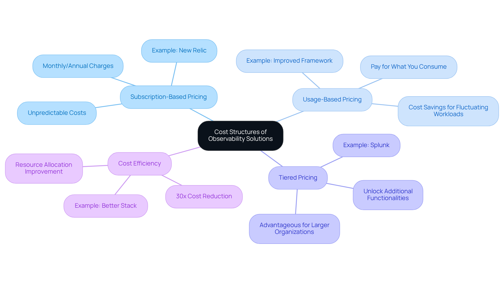 This mindmap starts with the main topic in the center and branches out to show different pricing models. Each branch represents a unique pricing strategy, with additional details provided in sub-branches. This layout helps you see how each model works and its implications for IT managers in fintech.
