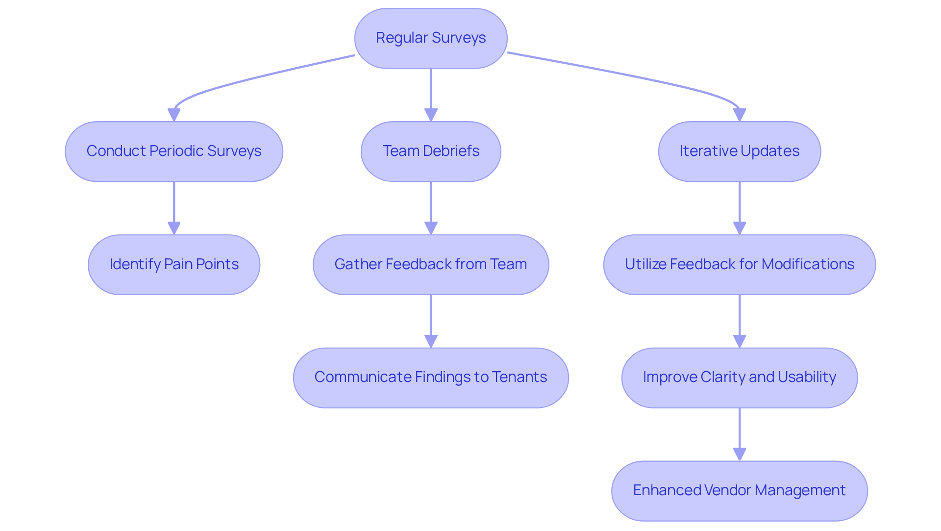 This flowchart illustrates the steps The Housing Guild can take to enhance vendor management. Each box represents a strategy, and the arrows show how these strategies connect and lead to improvements. Follow the flow to see how feedback can be gathered and utilized effectively.