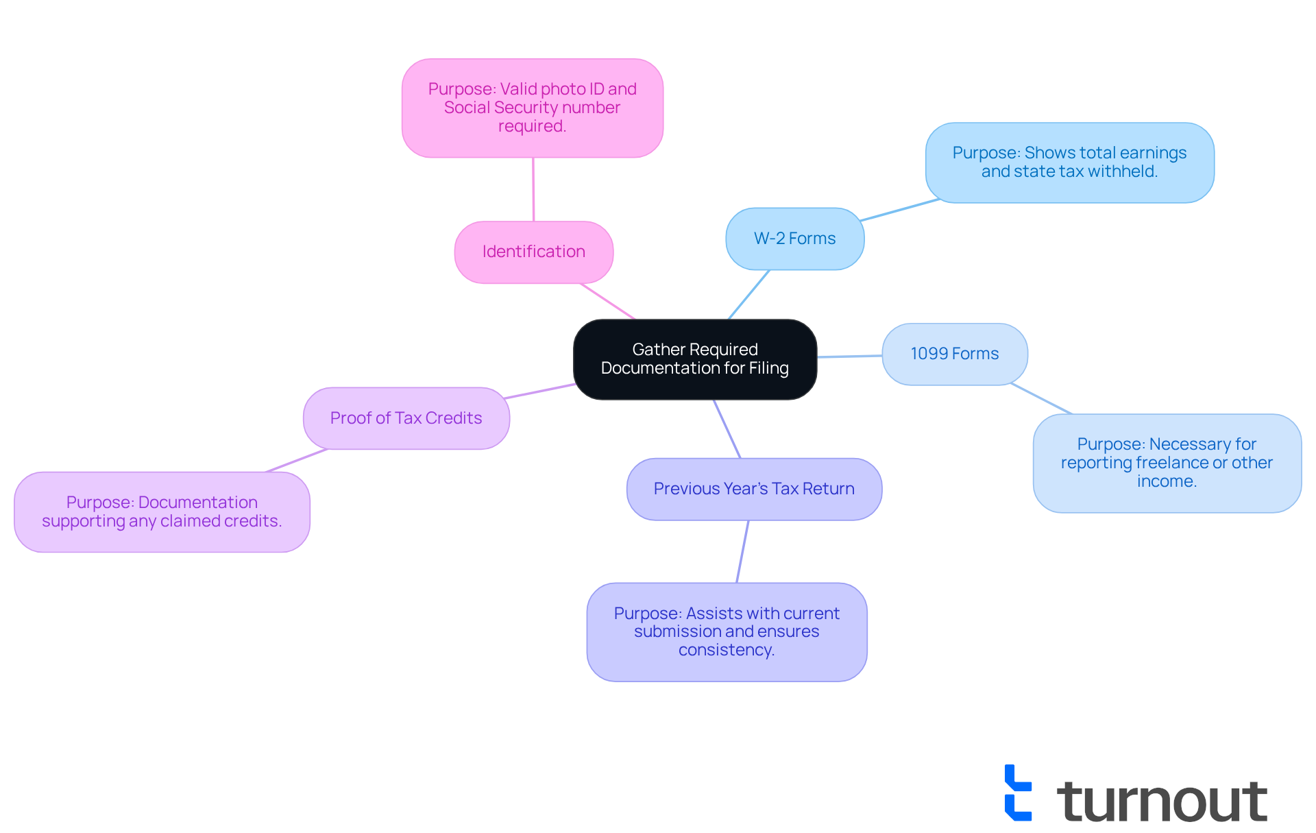Start in the center with the main goal of gathering documents, then follow the branches to see what specific items you need. Each branch will help you understand why that document is important for your filing.
