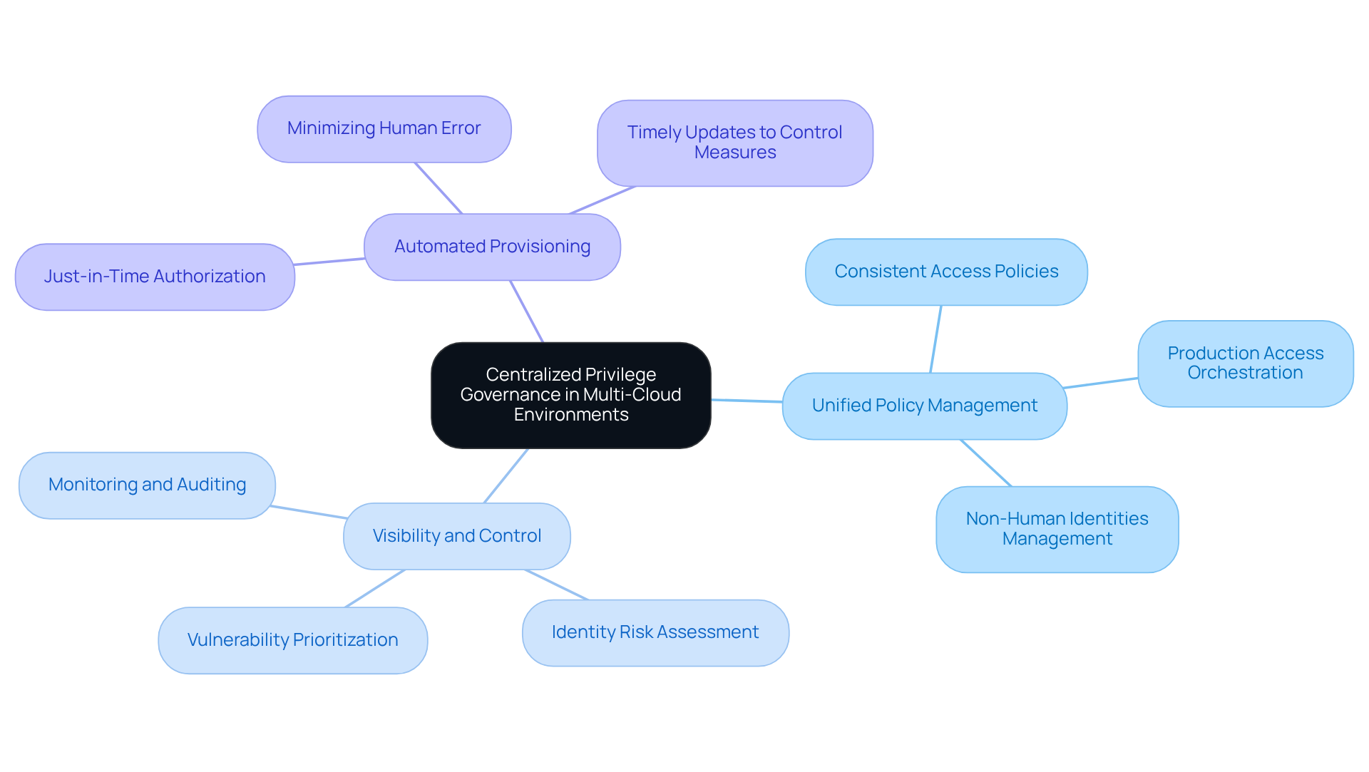The central node represents the main concept, while the branches show key components of governance. Each sub-branch provides more detail on specific actions or benefits related to that component.