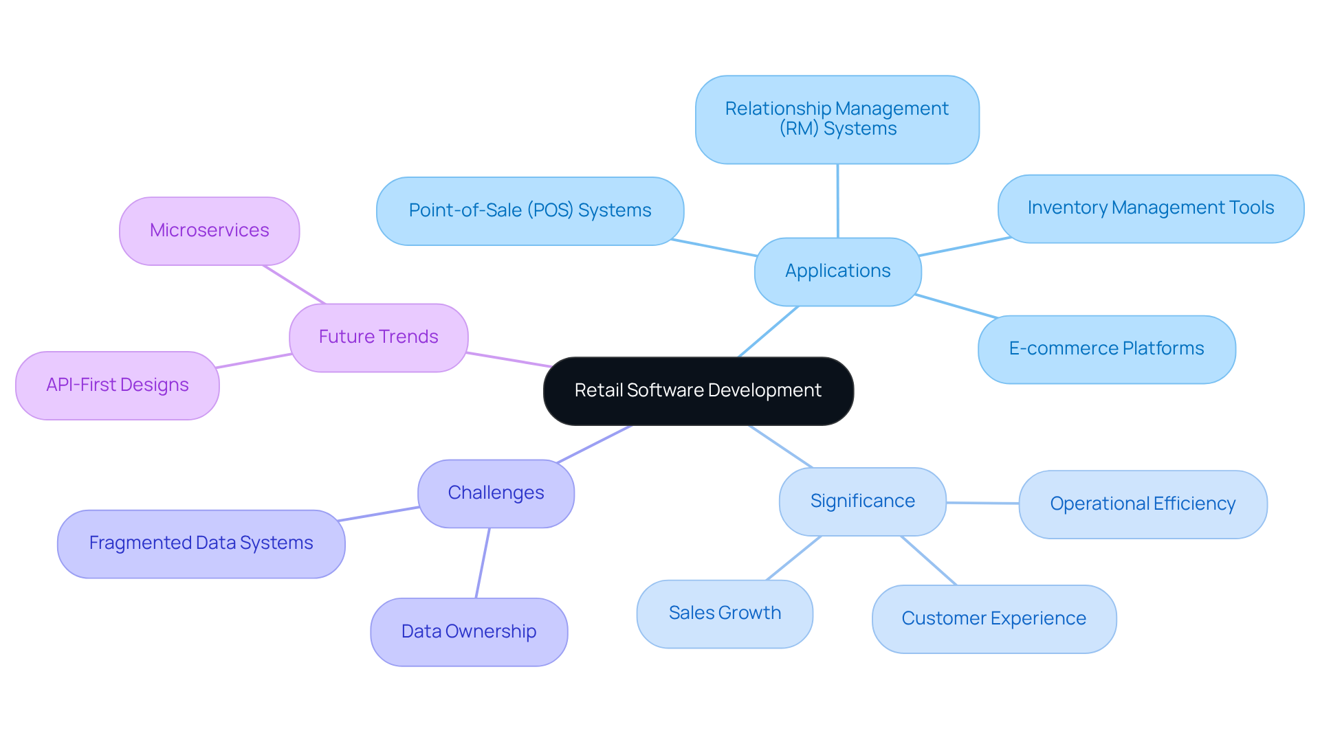 Start at the center with the main topic, then explore each branch to see the different aspects of retail software development, including applications, significance, challenges, and future trends.