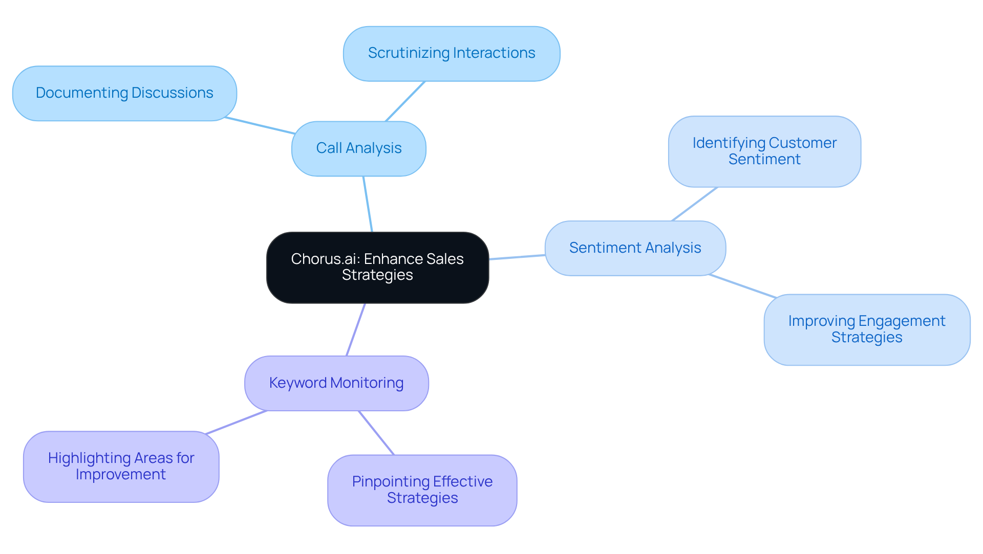 Start at the center with Chorus.ai, then explore its features and how they help improve sales strategies. Each branch shows a different aspect of the tool, making it easy to understand its value.