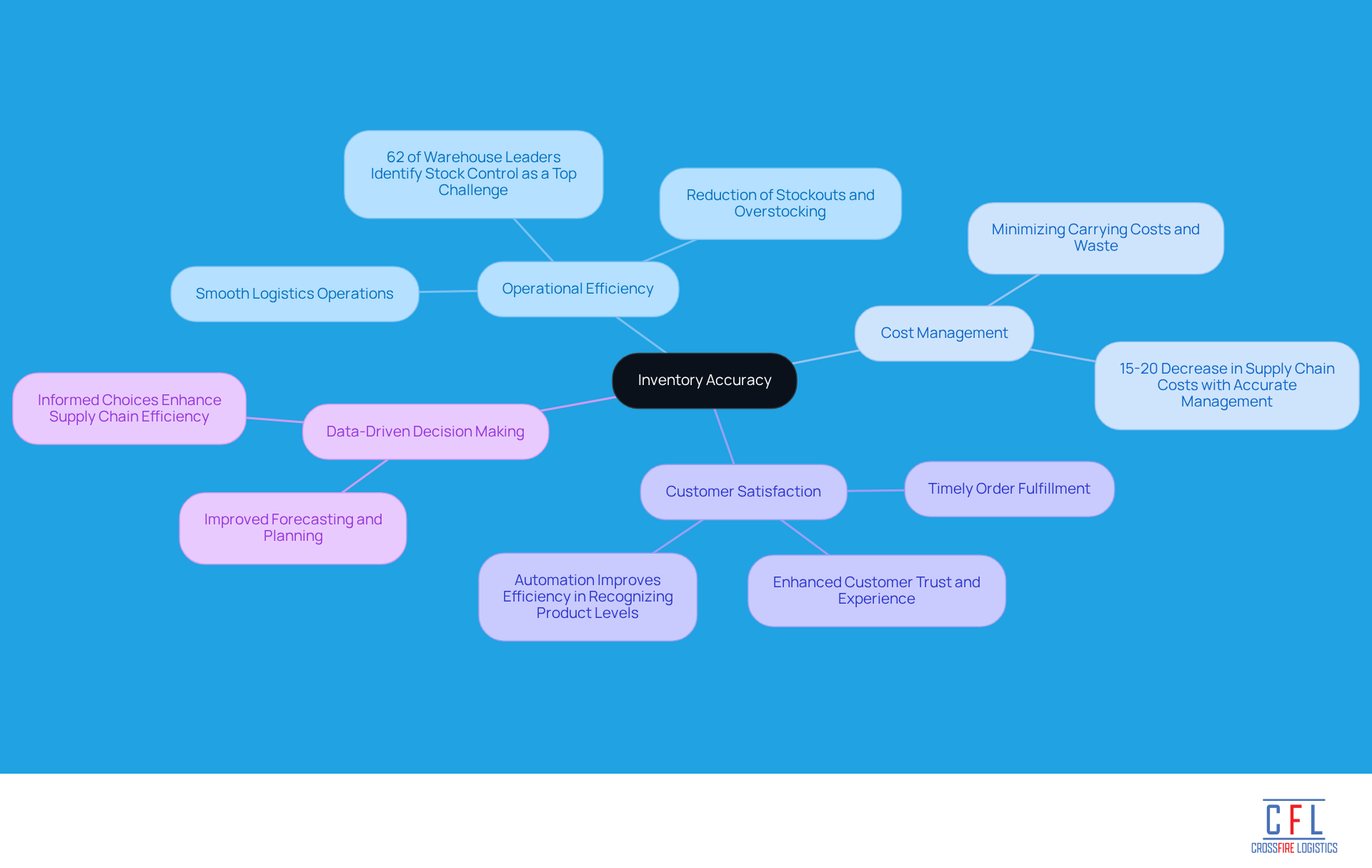 The center represents the main idea of inventory accuracy, while the branches show the key reasons why it's important. Each branch highlights a different aspect, making it easy to see how they all connect back to the central theme.