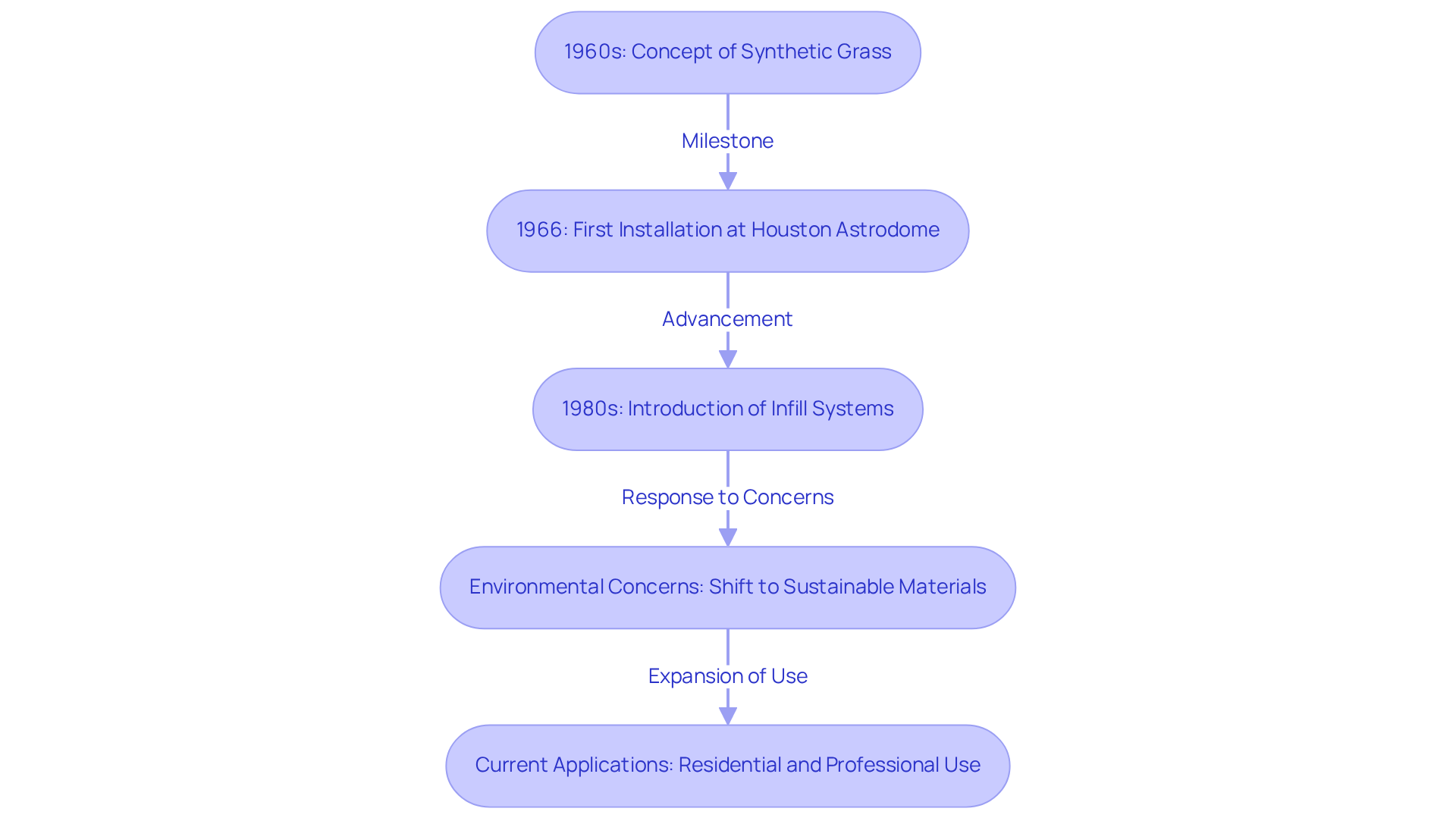 This flowchart shows the key milestones in the development of synthetic grass. Each box represents a significant event or advancement, and the arrows indicate how one development led to the next, illustrating the journey from the initial concept to modern applications.