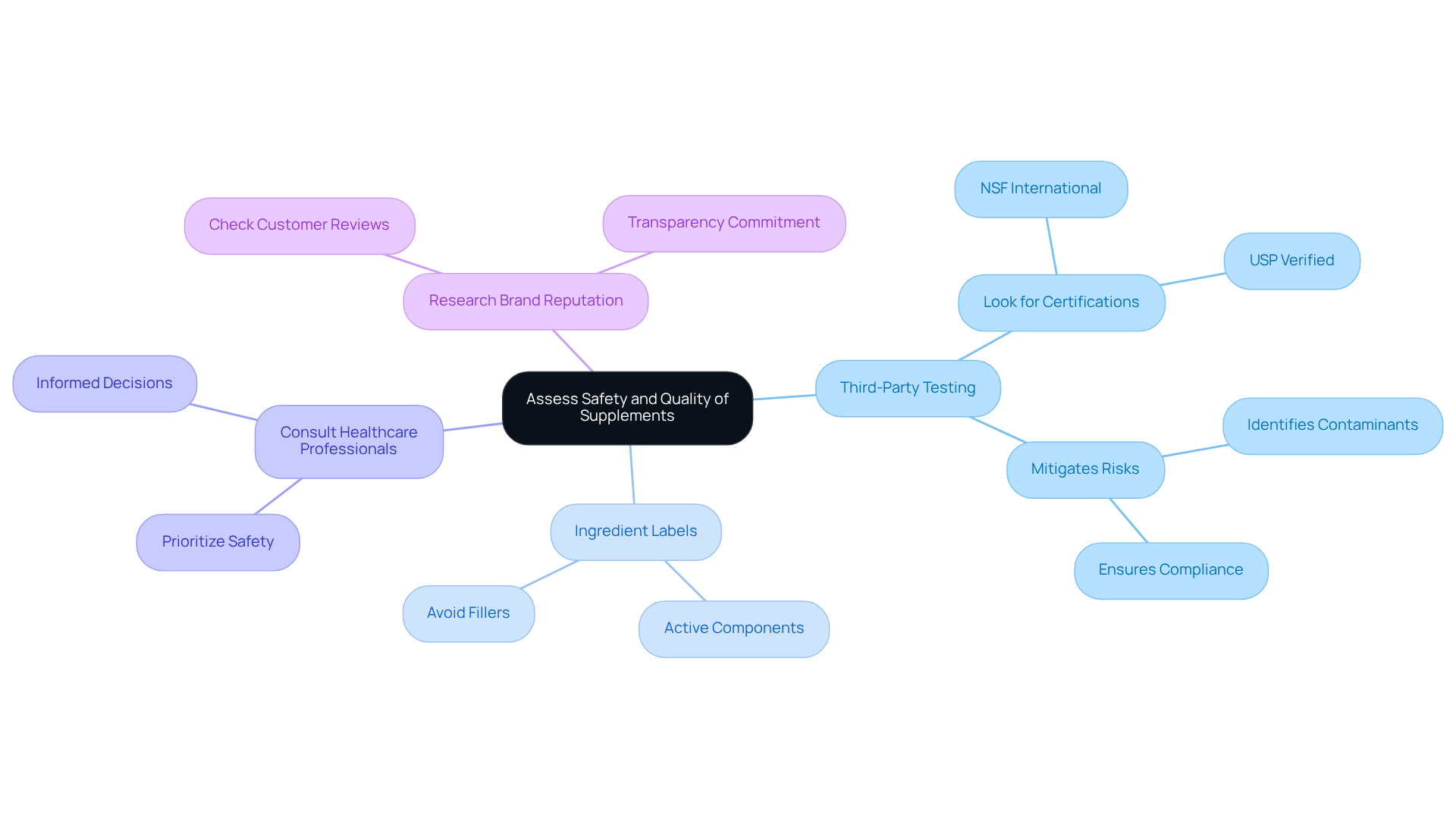The central node represents the main topic, while the branches show different guidelines to follow. Each branch contains tips to help you make informed choices about supplements.