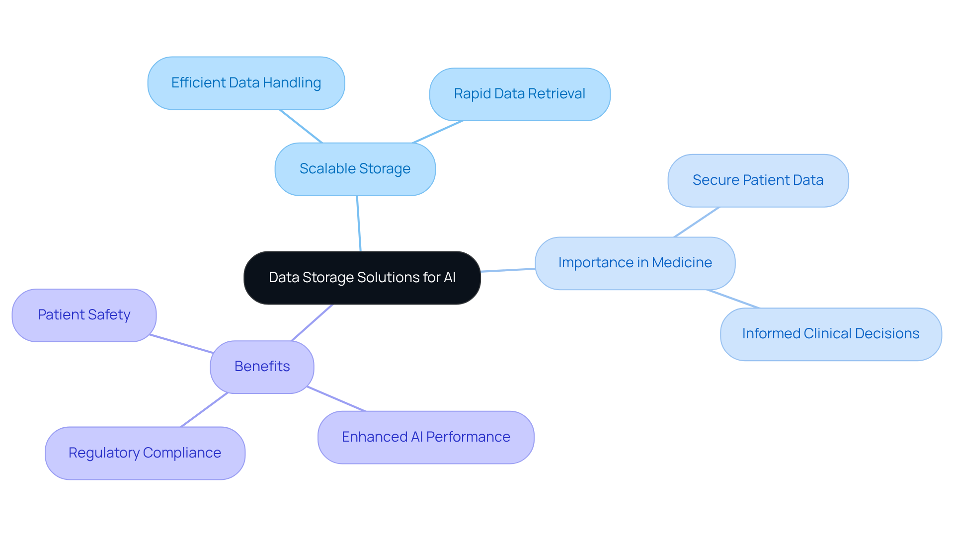 The central node represents the main topic, while branches show how scalable storage solutions relate to AI in healthcare and their various benefits. Follow the branches to explore each aspect.