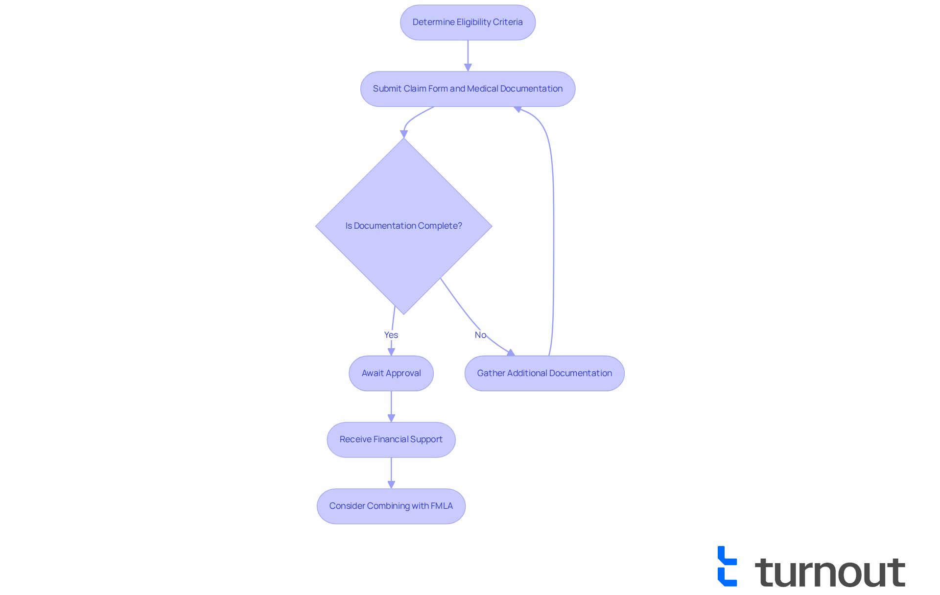 Follow the arrows to see each step in the application process for maternity leave. Each box represents an action or decision you need to make, guiding you through the journey to ensure you receive the support you need.