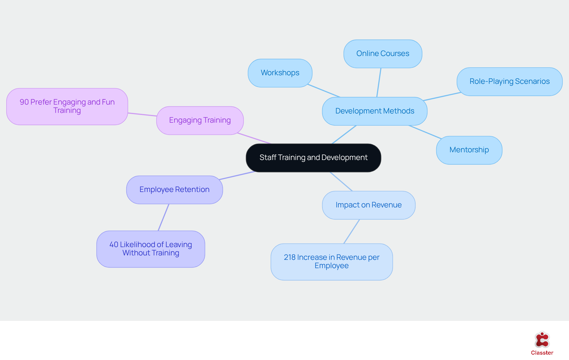 This mindmap illustrates the various aspects of staff training and development. Start at the center with the main theme, then explore the branches to see different methods, their impacts, and important statistics that highlight the need for effective training programs. This mindmap illustrates the various aspects of staff training and development. Start at the center with the main theme, then explore the branches to see different methods, their impacts, and important statistics that highlight the need for effective training programs.