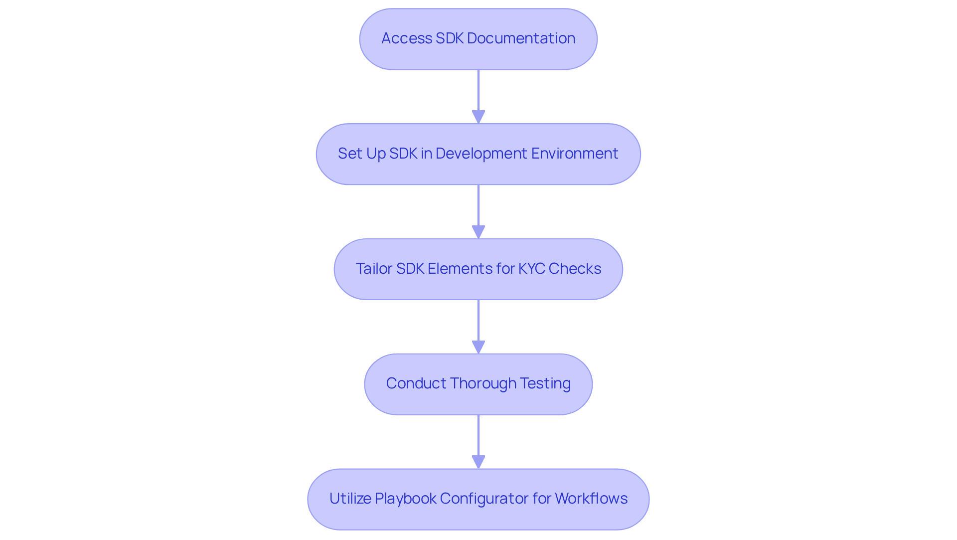 Each box represents a step in the SDK integration journey — follow the arrows to see how you move from one step to the next until the process is complete. Each box represents a step in the SDK integration journey — follow the arrows to see how you move from one step to the next until the process is complete.