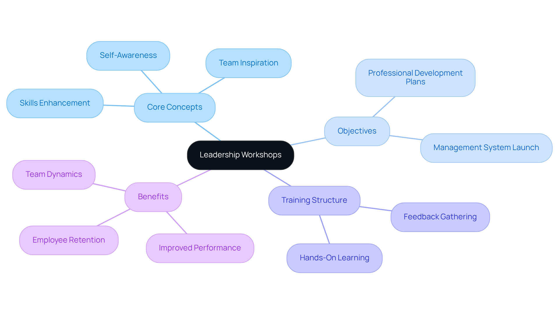This mindmap starts with the main idea of leadership workshops at the center. Each branch represents a different aspect of the workshops, showing how they connect to the overall goal of enhancing leadership skills and organizational effectiveness. Follow the branches to explore the core concepts, objectives, training structure, and benefits. This mindmap starts with the main idea of leadership workshops at the center. Each branch represents a different aspect of the workshops, showing how they connect to the overall goal of enhancing leadership skills and organizational effectiveness. Follow the branches to explore the core concepts, objectives, training structure, and benefits.