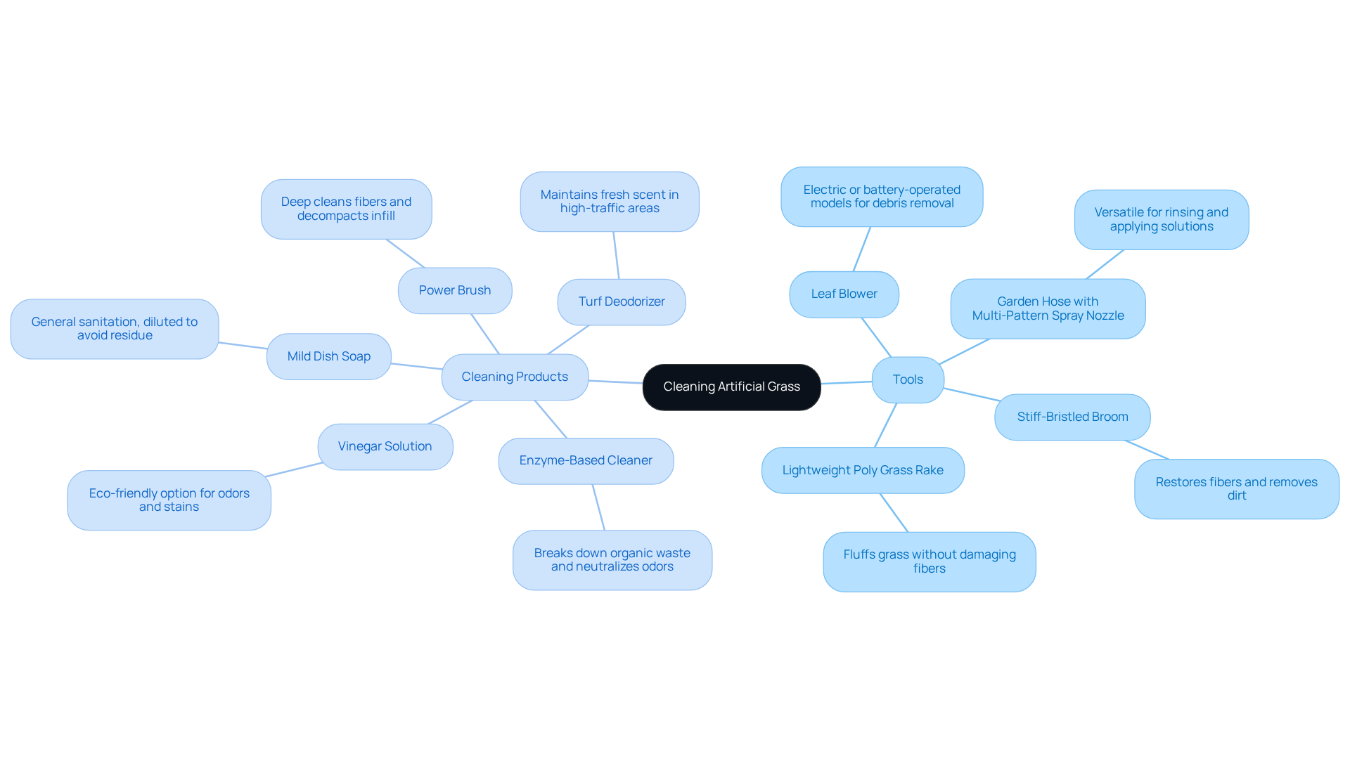 The central node represents the main topic of cleaning artificial grass. The branches show the tools and cleaning products needed, with each sub-branch providing details about specific items. This layout helps you quickly understand what you need for effective maintenance. The central node represents the main topic of cleaning artificial grass. The branches show the tools and cleaning products needed, with each sub-branch providing details about specific items. This layout helps you quickly understand what you need for effective maintenance.