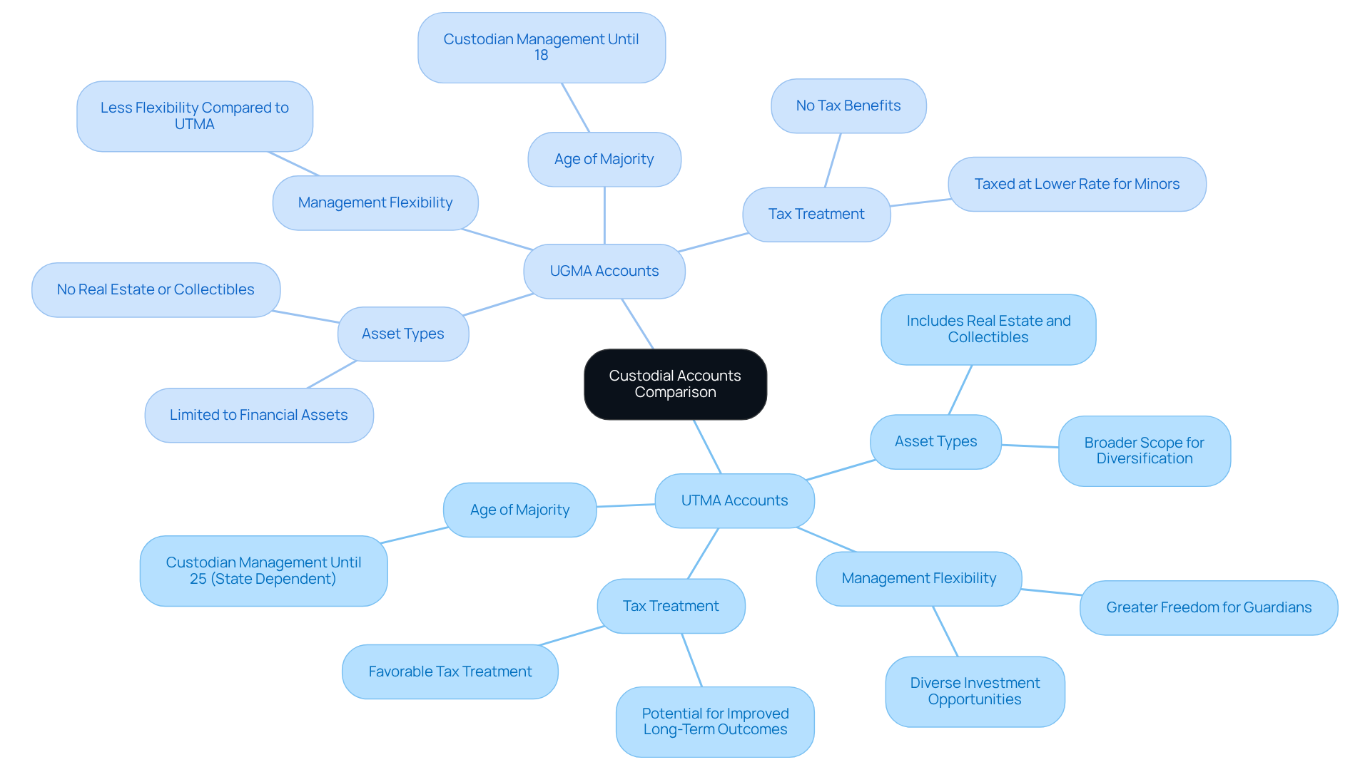 This mindmap helps you see the key differences between UTMA and UGMA accounts. Each main branch represents an account type, with sub-branches detailing specific features. The color coding will help you quickly identify which account offers what benefits. This mindmap helps you see the key differences between UTMA and UGMA accounts. Each main branch represents an account type, with sub-branches detailing specific features. The color coding will help you quickly identify which account offers what benefits.