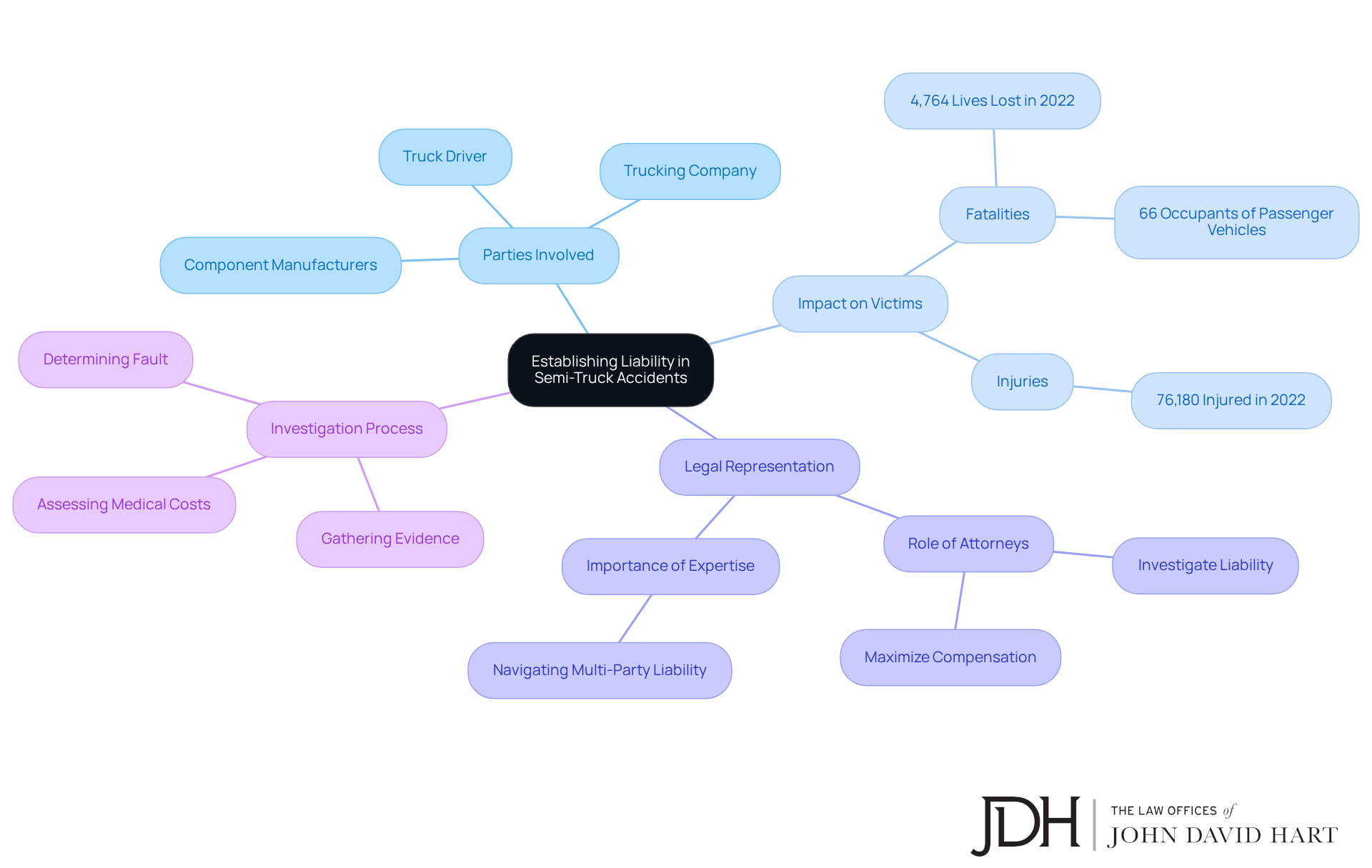 The center represents the main topic of liability, with branches showing the different parties and factors involved. Each color-coded branch helps you see how these elements connect and contribute to the overall understanding of the issue.