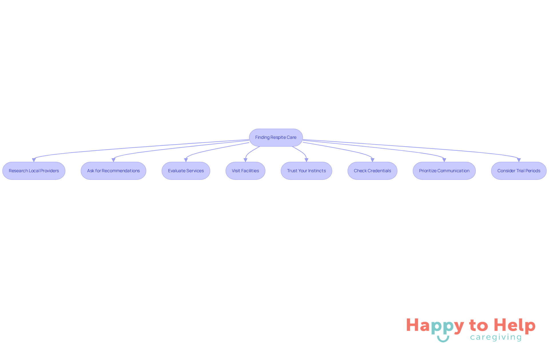 Follow the arrows from the starting point to see each step you can take in your search for respite care. Each box represents an important action to help you find the right support for your loved one.
