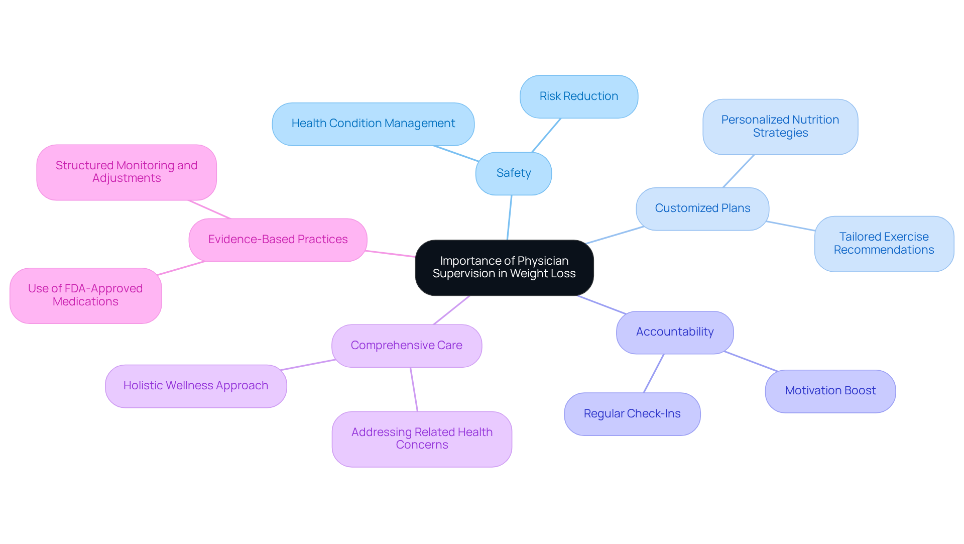 This mindmap illustrates the key benefits of having a physician supervise your weight loss journey. Each branch represents a different advantage, showing how they all contribute to a safer and more effective weight loss experience. Follow the branches to see how each benefit supports your overall health and weight loss goals. This mindmap illustrates the key benefits of having a physician supervise your weight loss journey. Each branch represents a different advantage, showing how they all contribute to a safer and more effective weight loss experience. Follow the branches to see how each benefit supports your overall health and weight loss goals.
