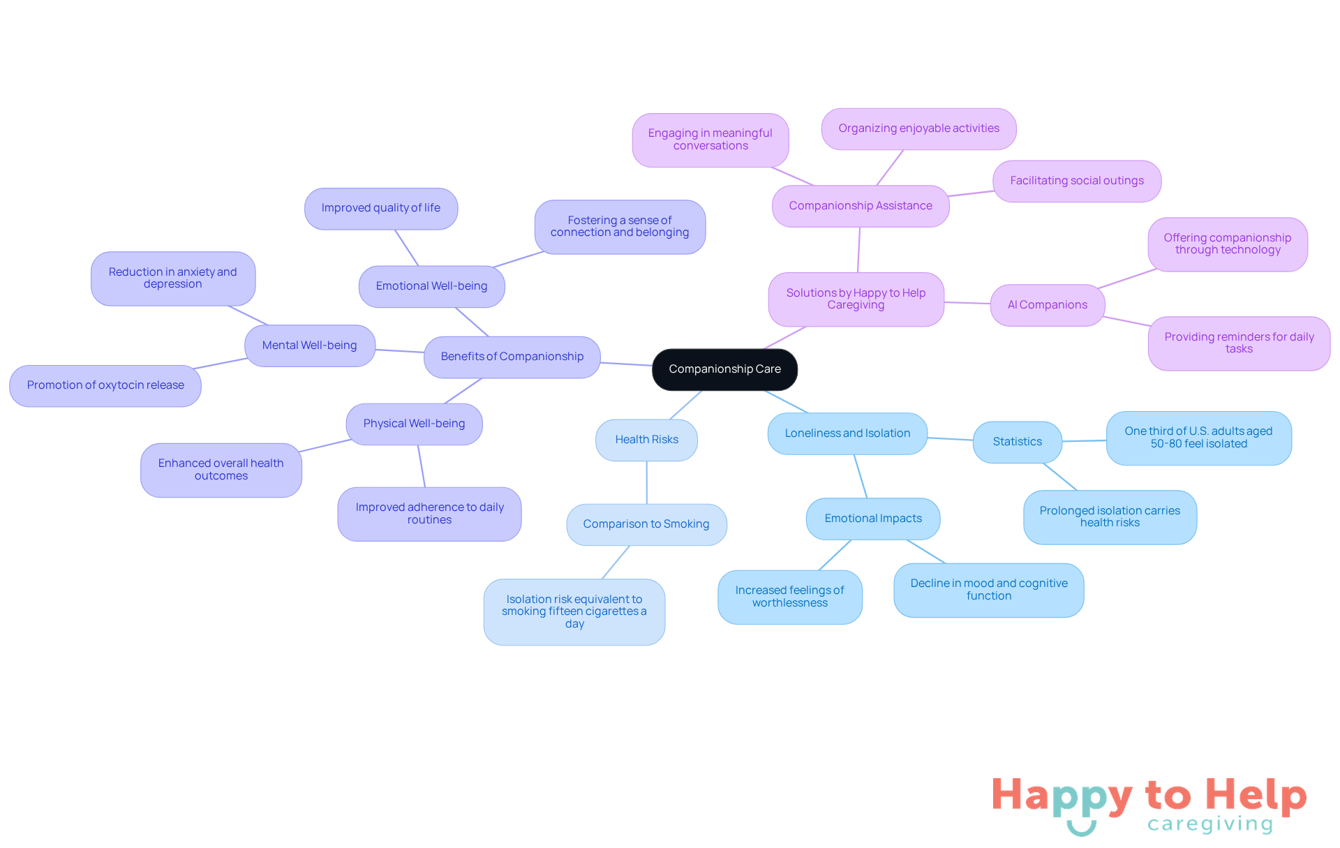 The central idea is companionship care, with branches showing related topics like loneliness, health risks, and benefits. Each branch helps illustrate how these elements connect and support the overall theme.