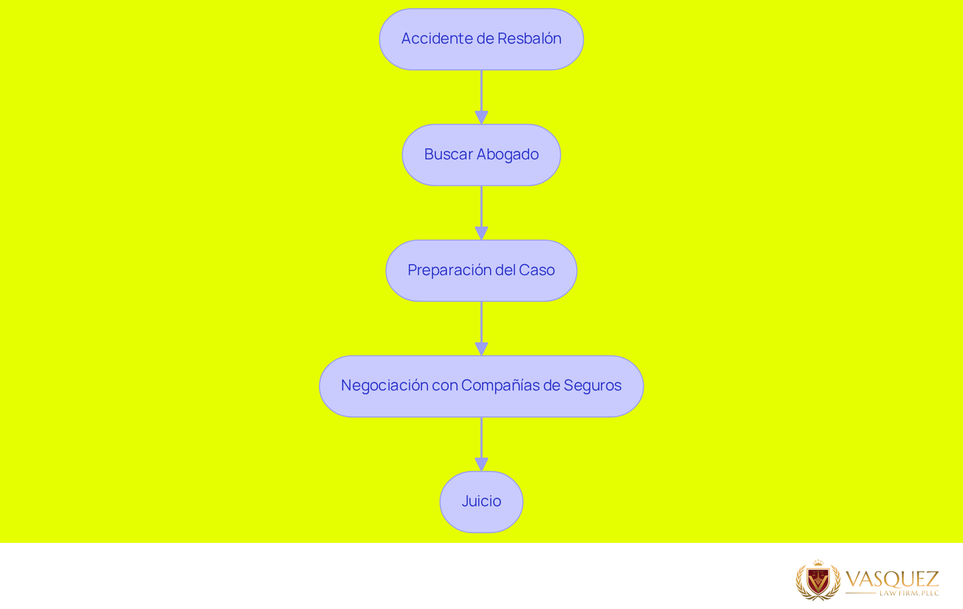 Cada paso en el diagrama representa una etapa en el proceso judicial. Sigue las flechas para entender cómo se desarrolla el caso desde el accidente hasta el juicio. Cada paso en el diagrama representa una etapa en el proceso judicial. Sigue las flechas para entender cómo se desarrolla el caso desde el accidente hasta el juicio.