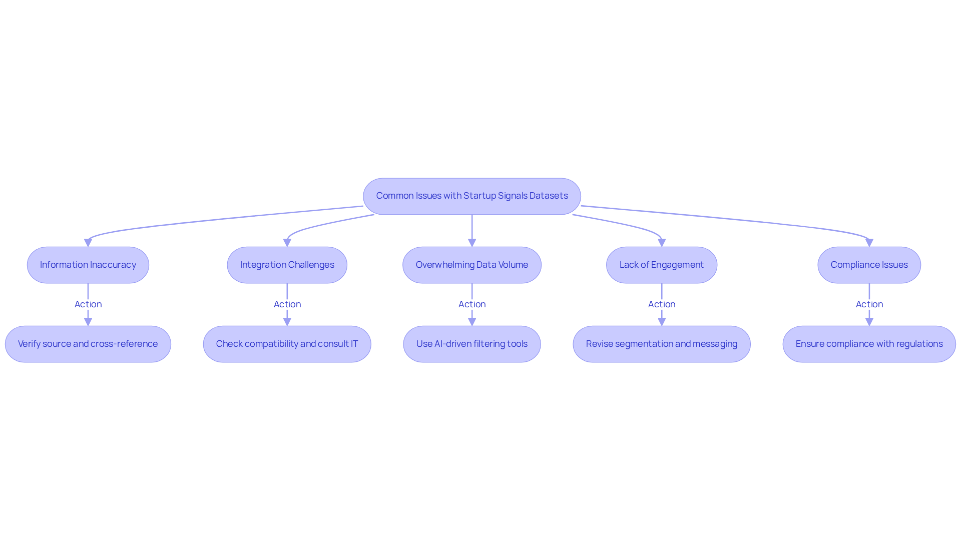 Each box represents a common issue you might face while working with datasets. Follow the arrows to see the recommended steps for troubleshooting each issue, from verifying information to ensuring compliance. Each box represents a common issue you might face while working with datasets. Follow the arrows to see the recommended steps for troubleshooting each issue, from verifying information to ensuring compliance.