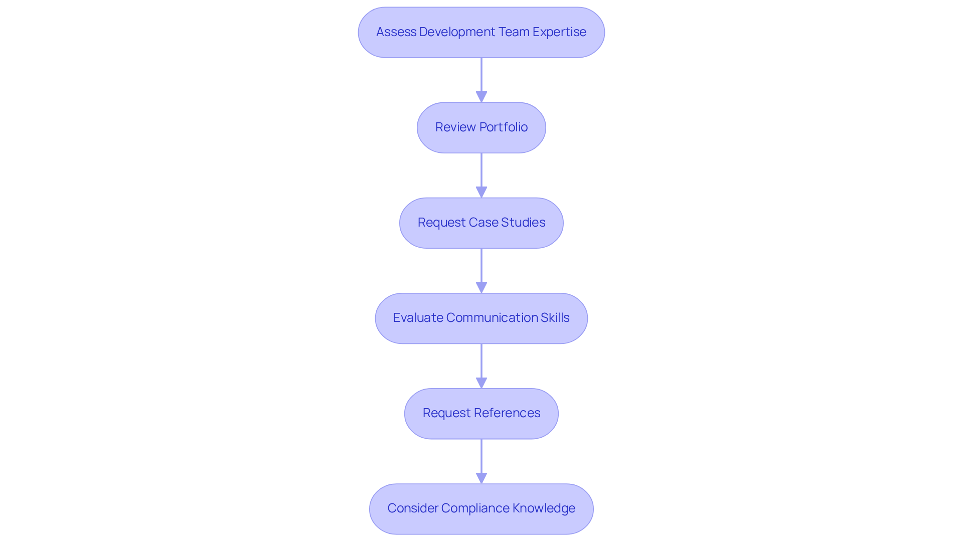 This flowchart guides you through the process of evaluating a development team. Each box represents a step you should take to ensure you choose the right team for your mobile app project. Follow the arrows to see the order in which to perform these assessments.