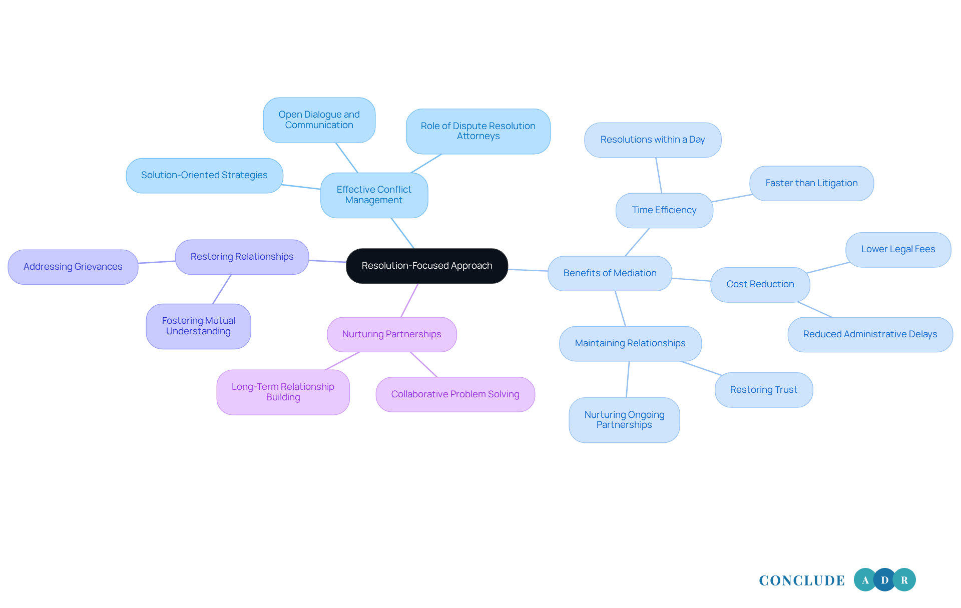 The central node represents the main theme of the approach. Each branch shows key aspects of effective conflict resolution, illustrating how different strategies contribute to a more harmonious outcome.