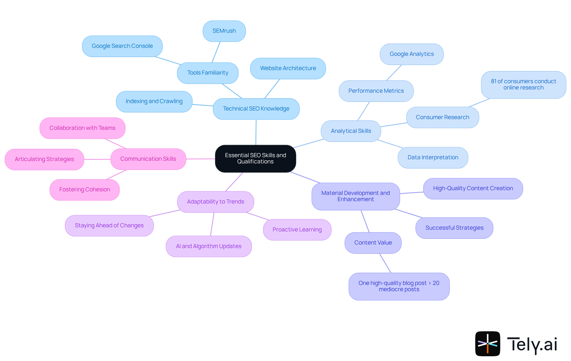 Start at the center with the main theme of SEO skills, then explore each branch to discover the specific qualifications needed for effective SEO hiring. Each color represents a different skill area, making it easy to navigate through the information.