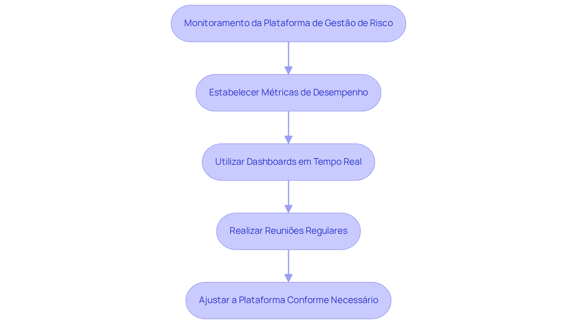 Cada caixa representa uma etapa do processo de monitoramento da plataforma. Siga as setas para entender como cada ação se conecta e contribui para a eficácia da gestão de risco. Cada caixa representa uma etapa do processo de monitoramento da plataforma. Siga as setas para entender como cada ação se conecta e contribui para a eficácia da gestão de risco.