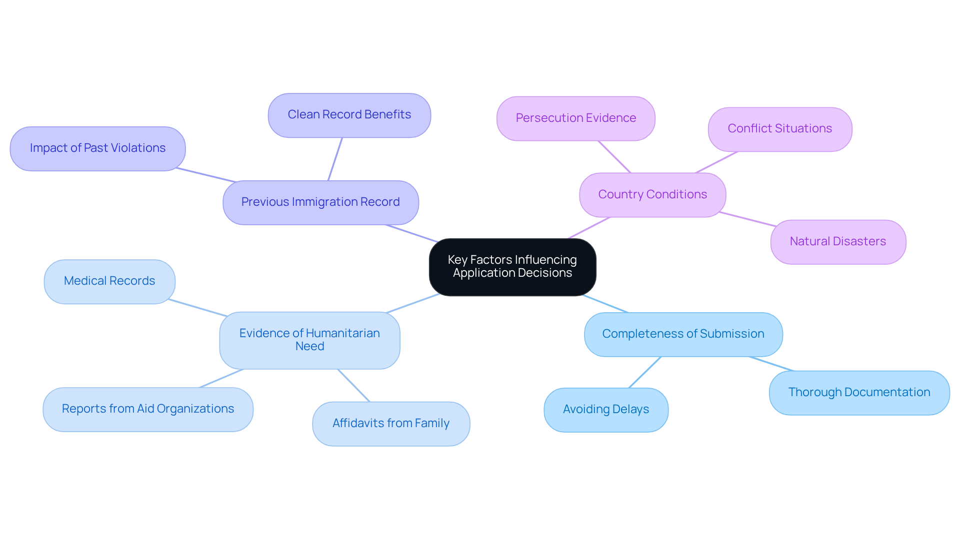 The central node represents the main topic, while the branches show the key factors that can affect your application. Each factor is important, and the sub-branches provide additional context on why they matter.