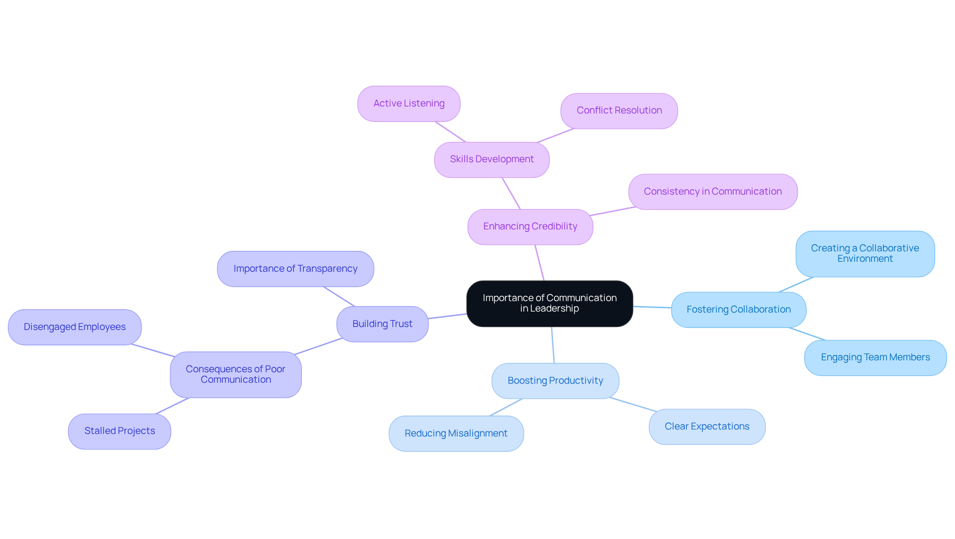 The central idea is about communication in leadership, with branches showing how it impacts collaboration, productivity, trust, and credibility. Each sub-branch provides more detail on these points, helping you see the full picture of why communication matters.