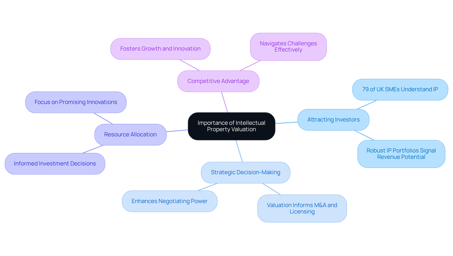 This mindmap starts with the central idea of IP valuation and branches out into key areas that show why it's important. Each branch represents a different aspect, and the sub-branches provide more details. It's a great way to see how everything connects and understand the bigger picture.