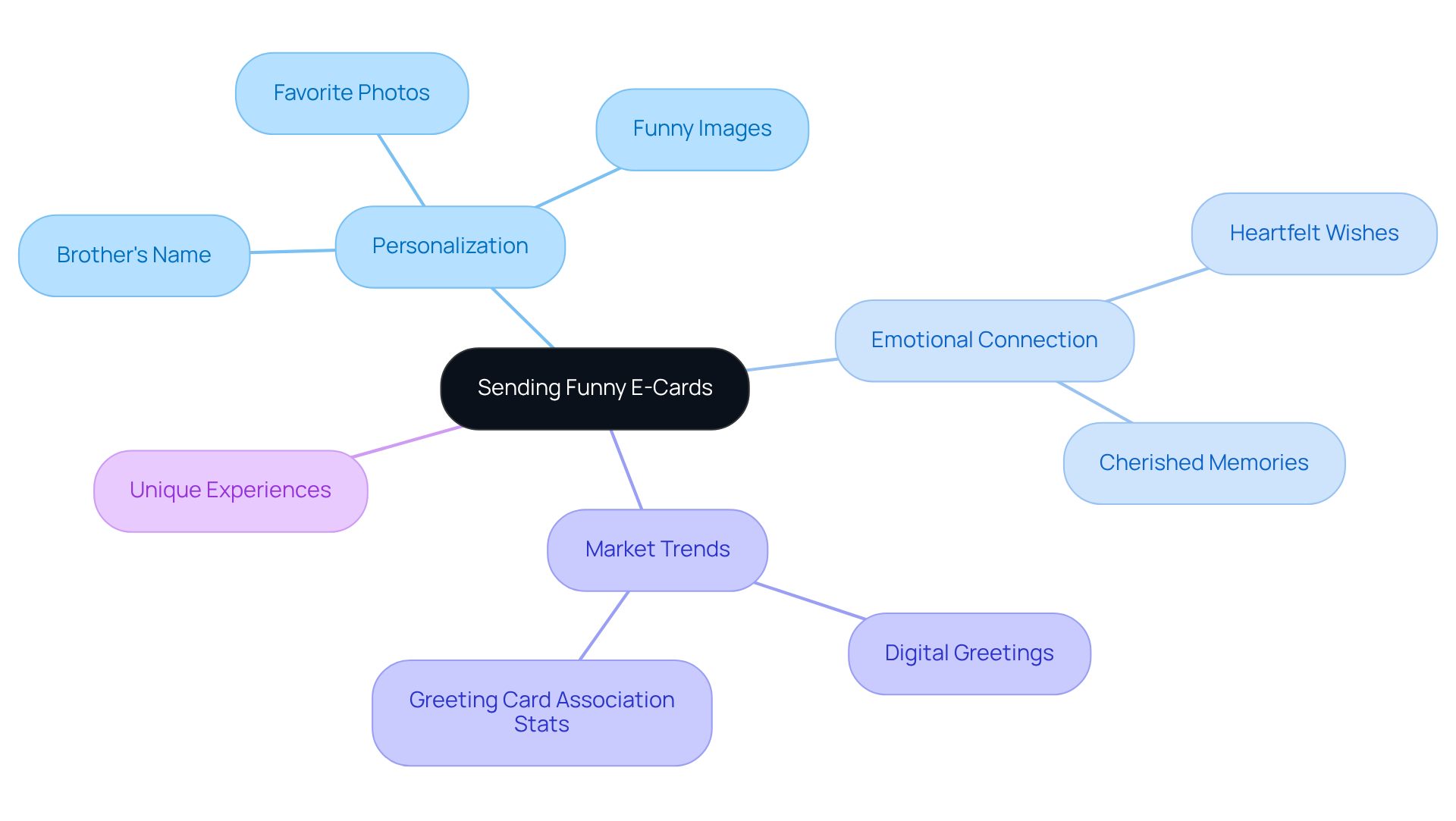 The central node represents the main idea of sending e-cards, while the branches show different aspects that enhance the experience, making it easy to see how they all connect.