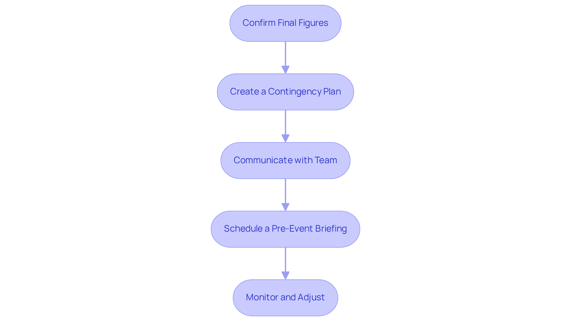 Each box represents a crucial step in preparing for the event. Follow the arrows to see how each step leads to the next, ensuring that all aspects are covered for a successful gathering.