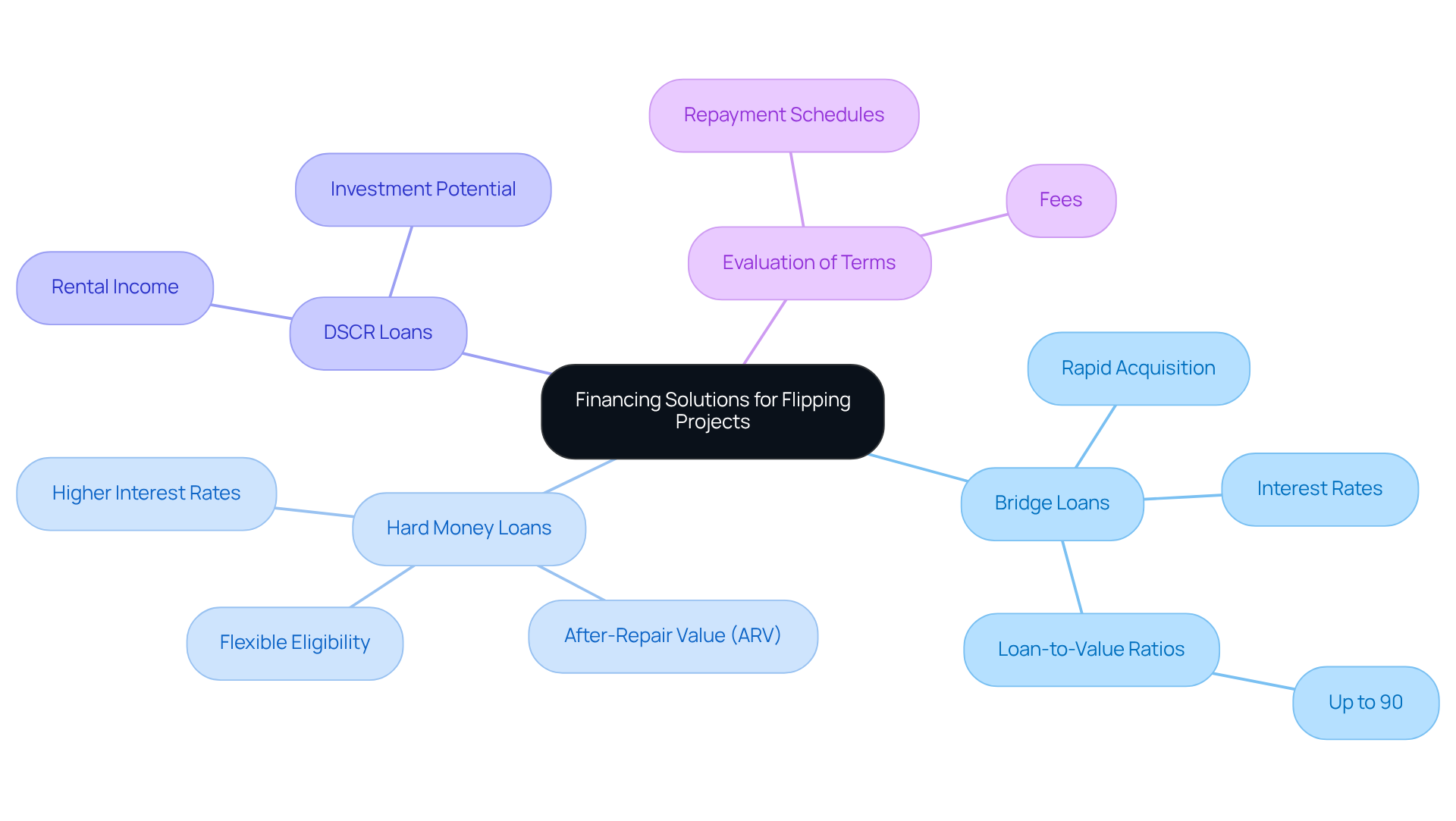 This mindmap shows different financing options for contractors flipping houses. Each branch represents a type of loan, and the sub-branches highlight important features and benefits. Follow the branches to see how each option can help in your flipping projects.