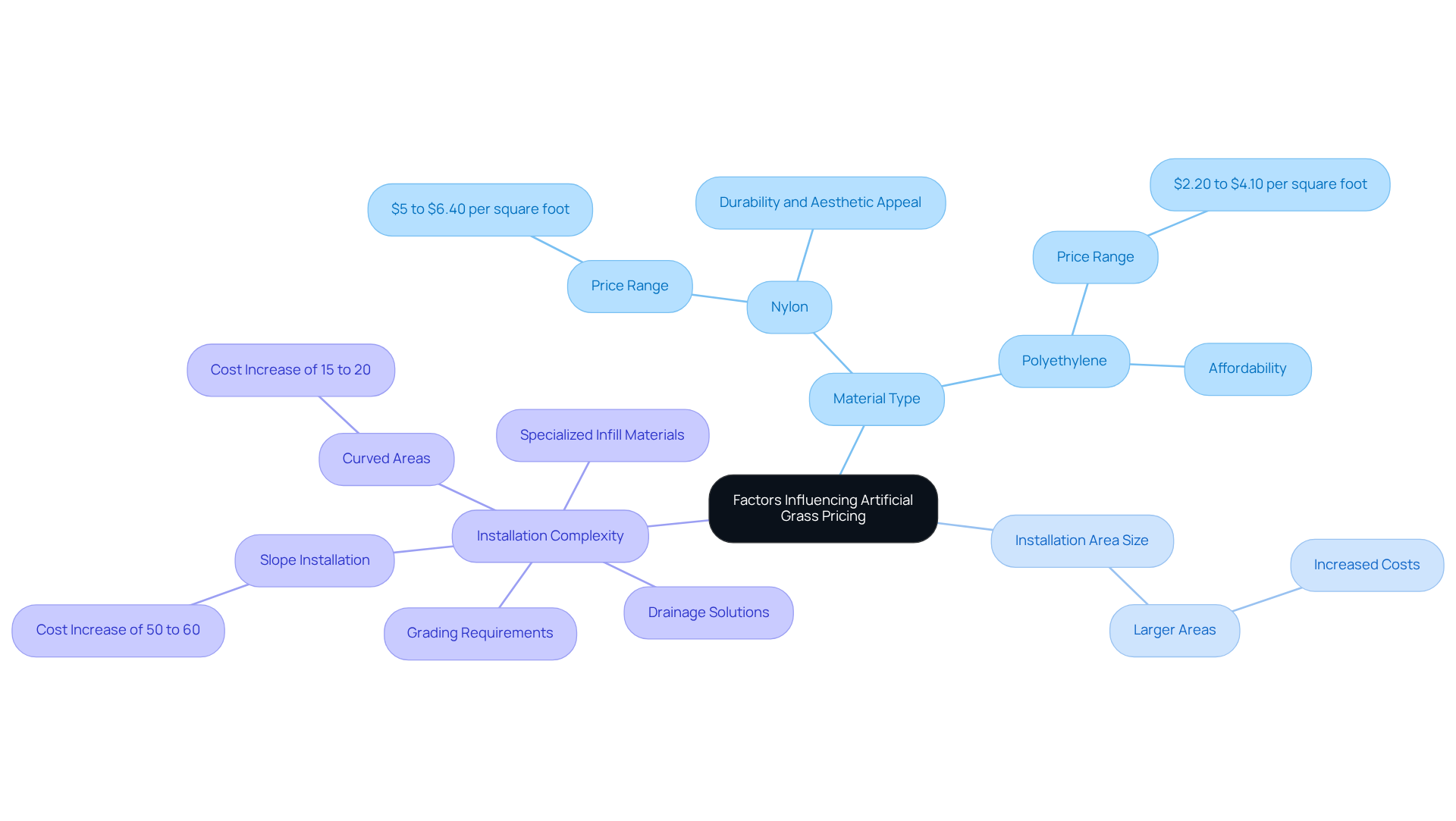 This mindmap shows the key factors that affect the cost of artificial grass. Start at the center with the main topic, then follow the branches to see how material choices, installation size, and complexity can impact your overall expenses.