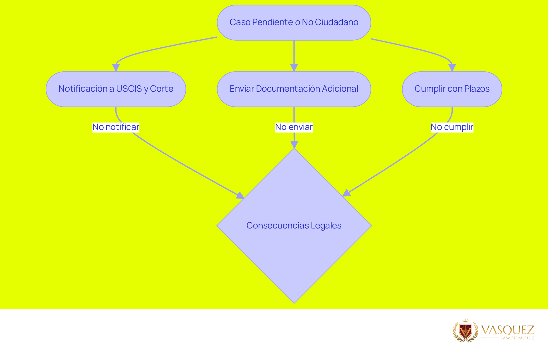 Cada cuadro representa un paso que debes seguir. Las flechas indican el orden en que debes realizar estas acciones. Si no sigues estos pasos, podrías enfrentar consecuencias legales. Cada cuadro representa un paso que debes seguir. Las flechas indican el orden en que debes realizar estas acciones. Si no sigues estos pasos, podrías enfrentar consecuencias legales.
